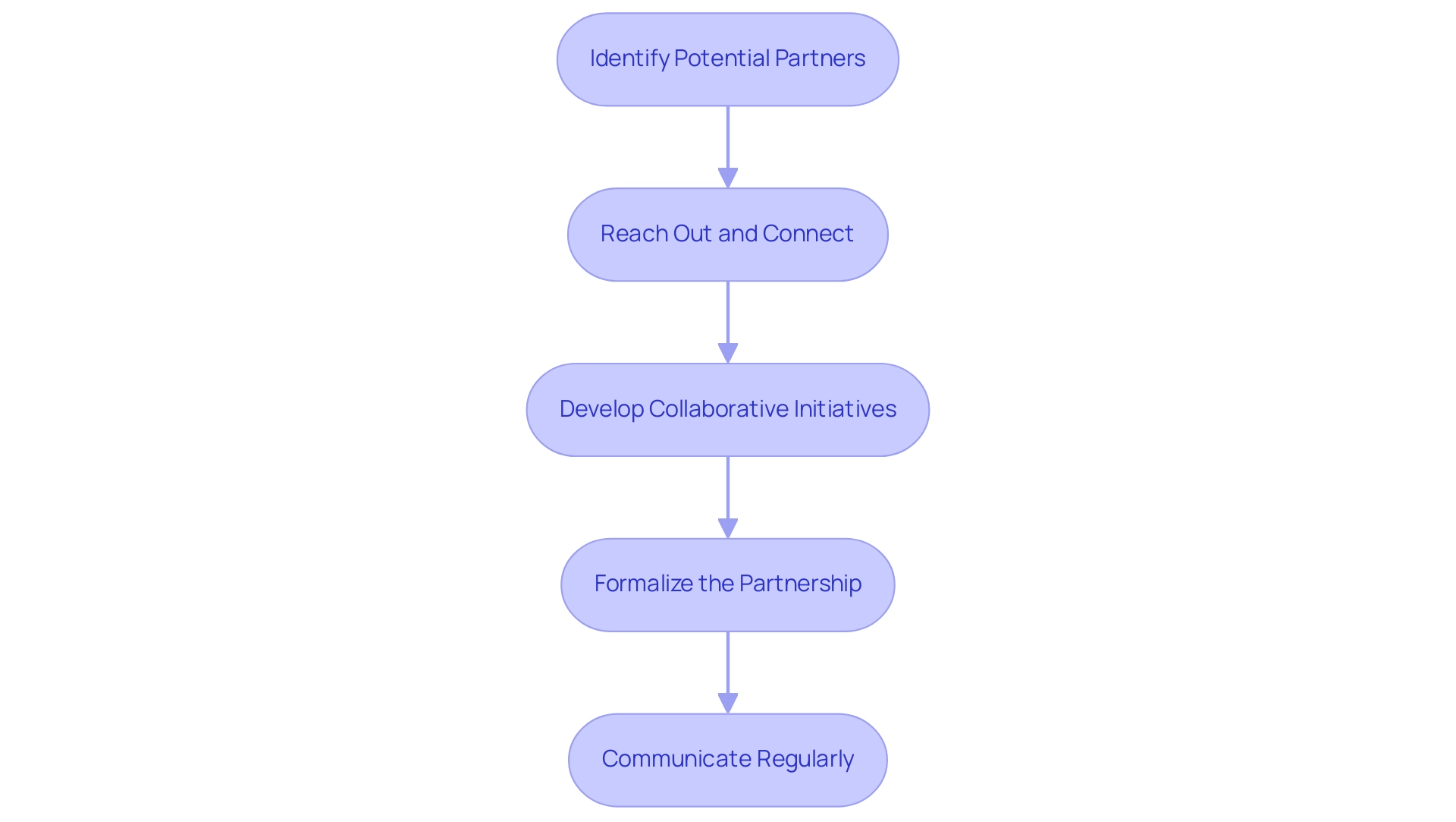 Each box represents a step in the partnership-building process, and the arrows indicate the sequential flow between steps. Each box represents a step in the partnership-building process, and the arrows indicate the sequential flow between steps.
