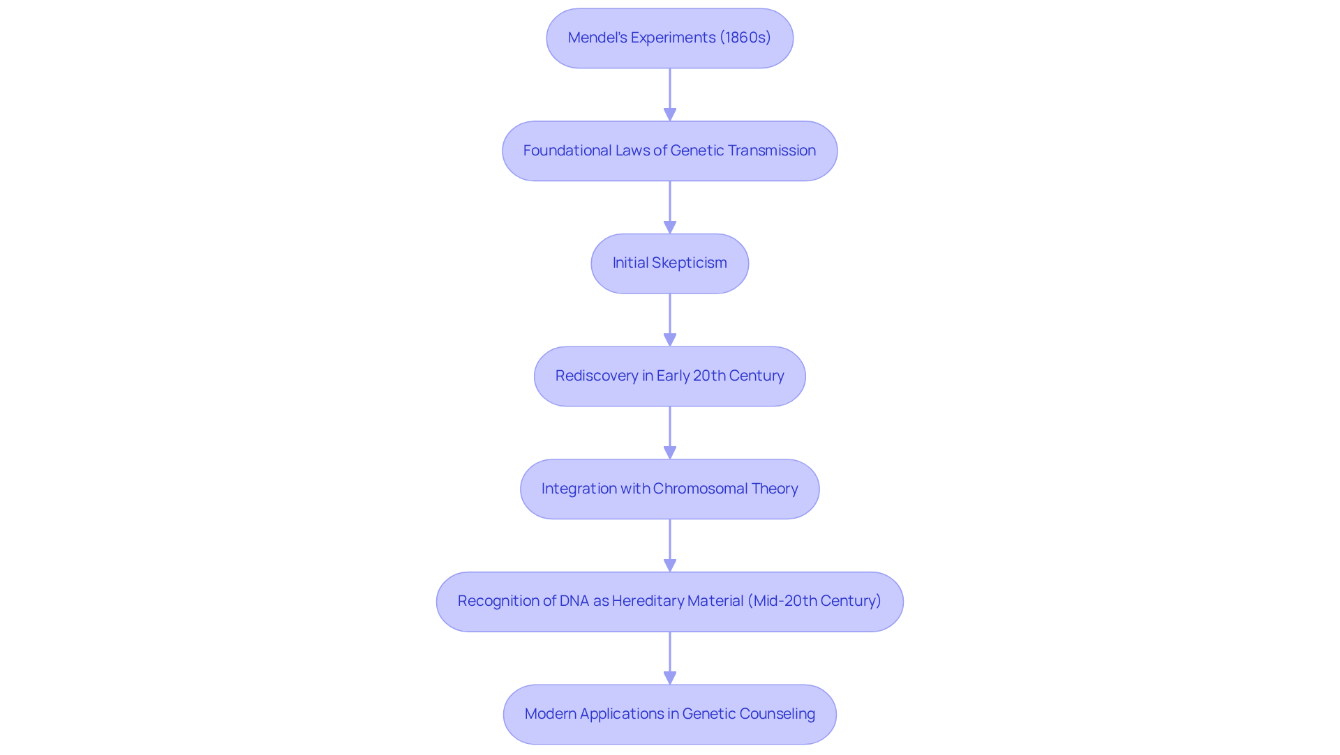 Each box represents a key milestone in the history of genetics, showing how Mendel's work evolved and influenced modern understanding of inheritance. Follow the arrows to see how each concept connects to the next.