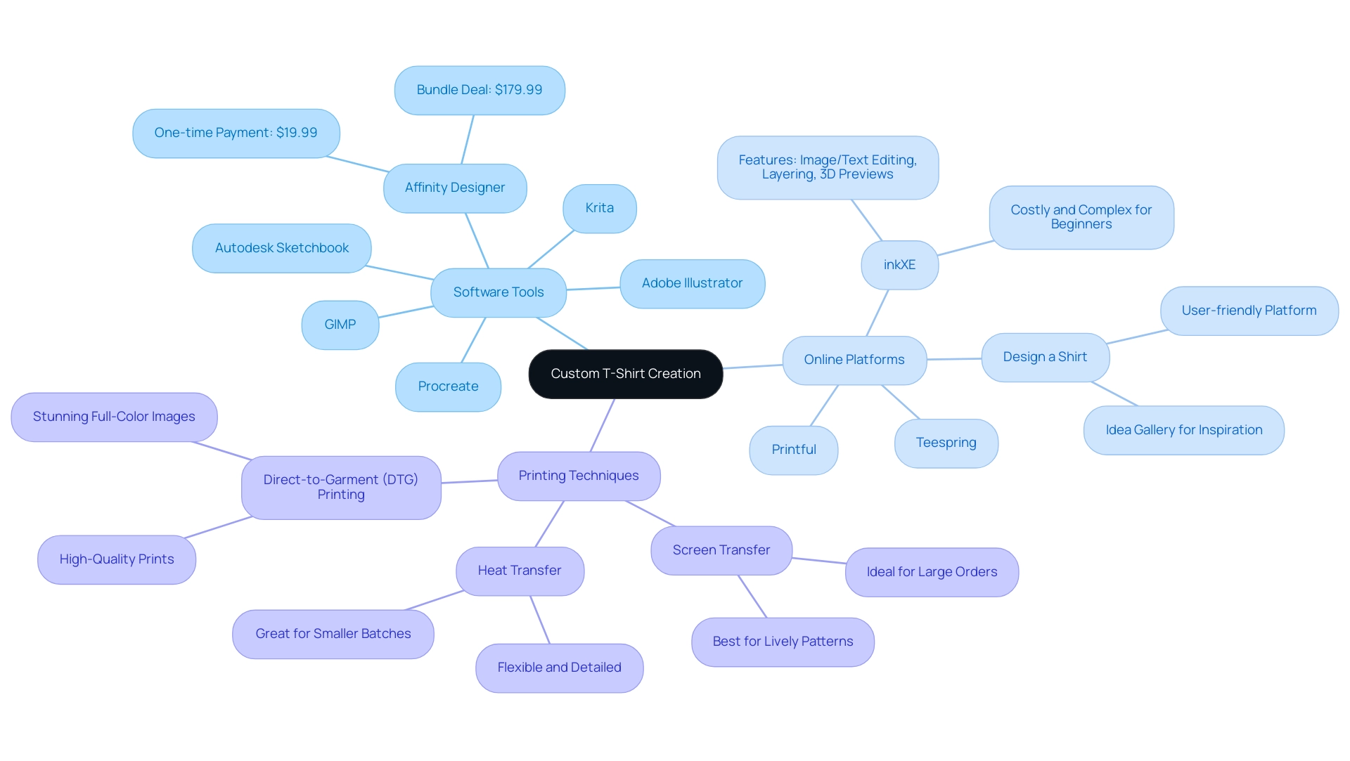 Each branch represents a category of tools or techniques, with sub-branches detailing specific options within those categories.