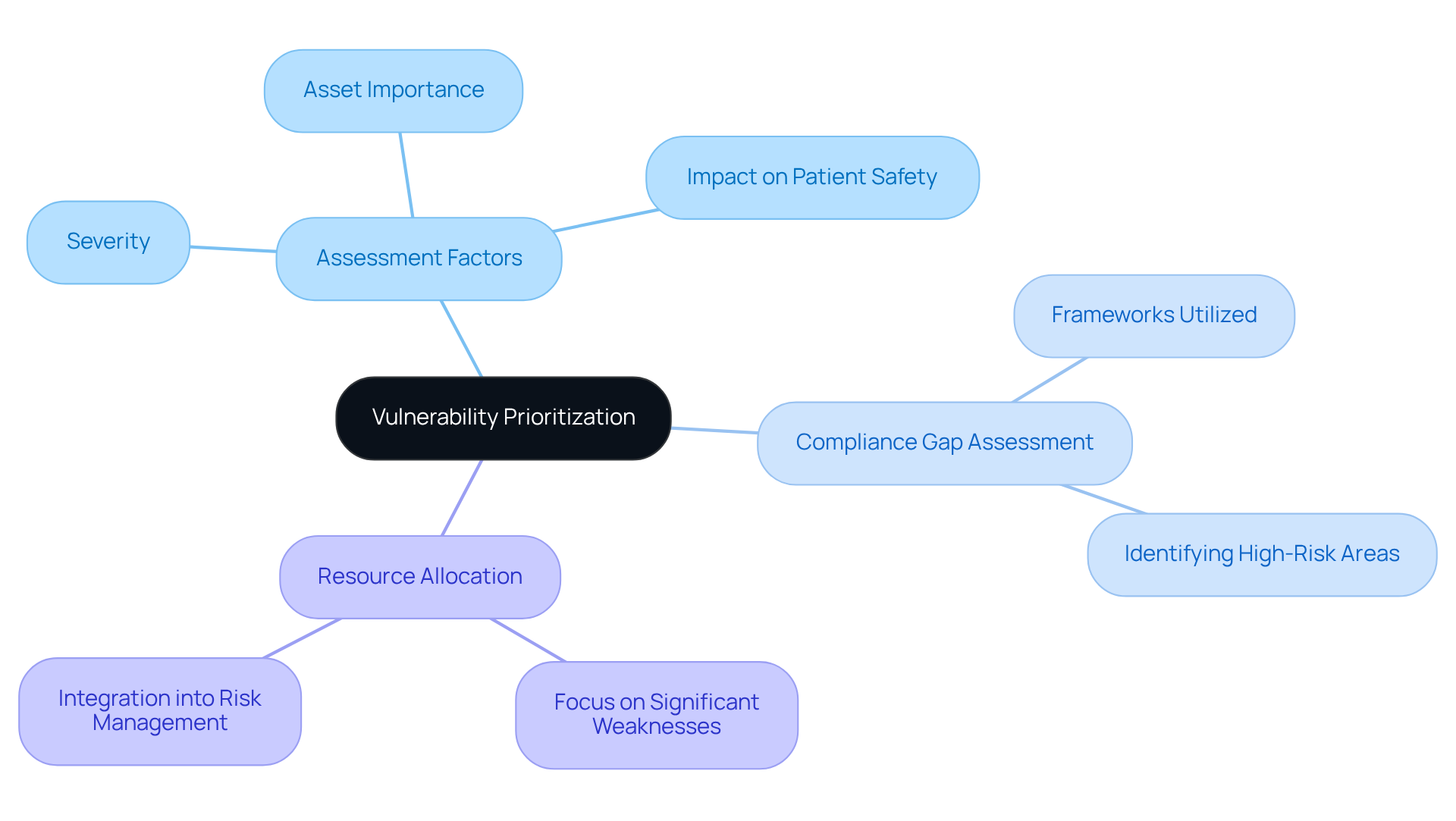 The central node represents the main concept of vulnerability prioritization. Each branch shows a key area related to this concept, and the sub-branches detail specific factors or processes that contribute to effective prioritization. The central node represents the main concept of vulnerability prioritization. Each branch shows a key area related to this concept, and the sub-branches detail specific factors or processes that contribute to effective prioritization.