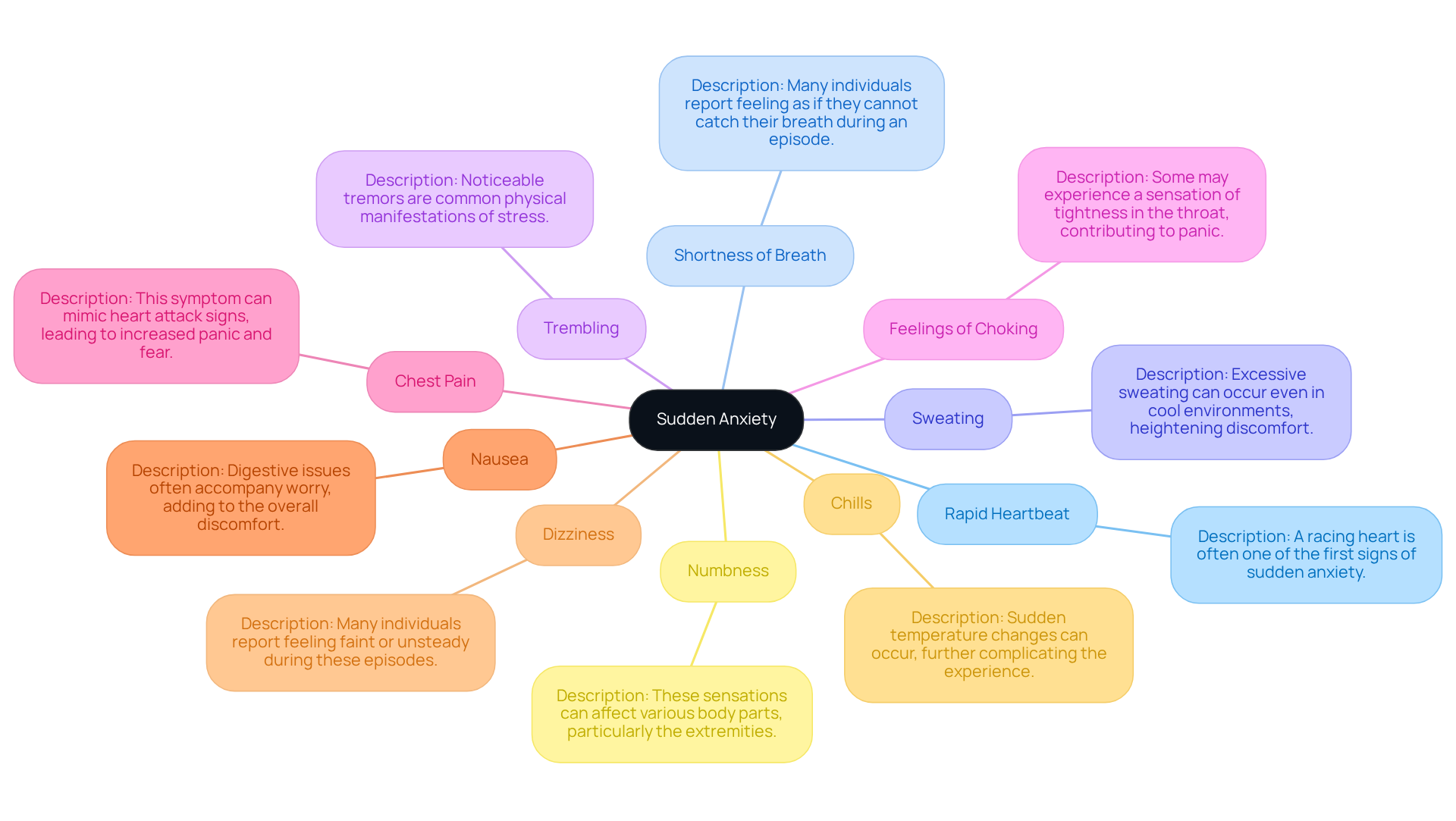 This mindmap illustrates the various symptoms associated with sudden anxiety. Each branch represents a different symptom, helping you visualize how they relate to the central concept of sudden anxiety. The colors and layout make it easy to follow and understand.