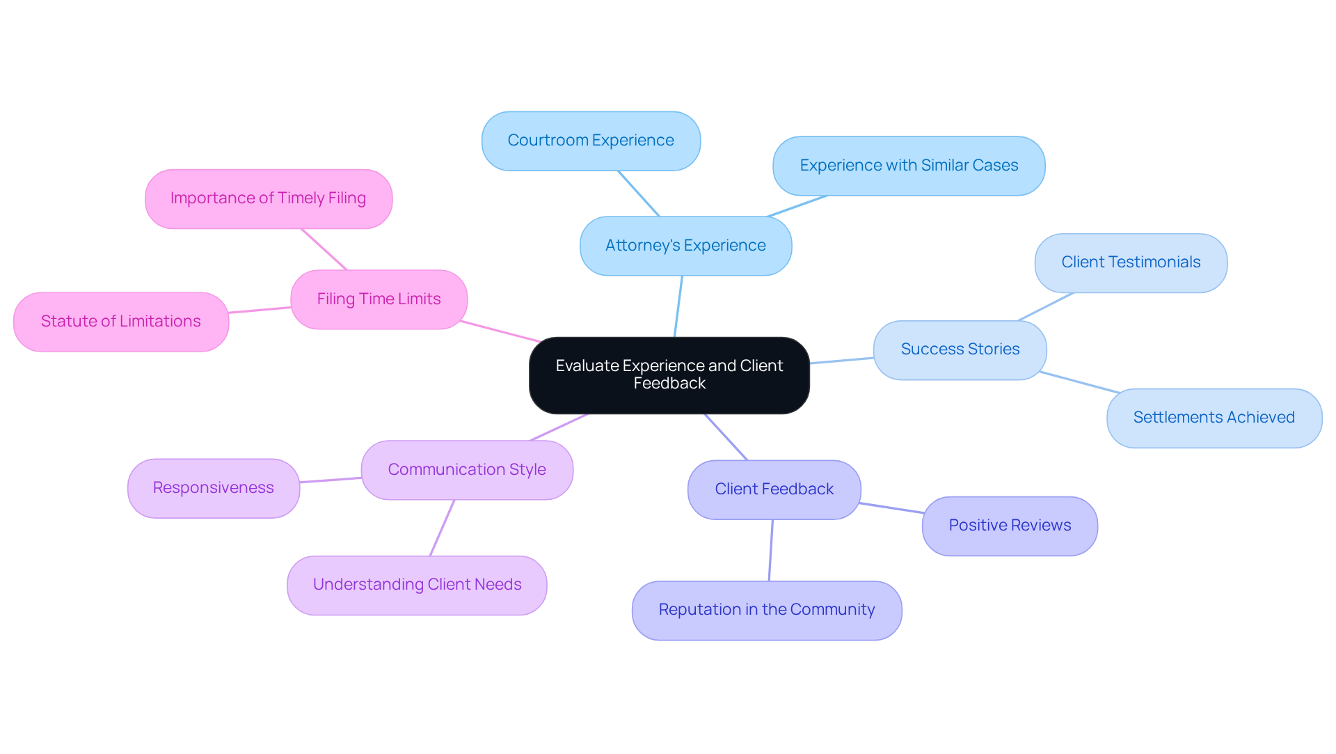 This mindmap helps you visualize the important factors to consider when selecting an attorney. Start at the center with the main theme, then follow the branches to explore each key consideration and its significance in your decision-making process.