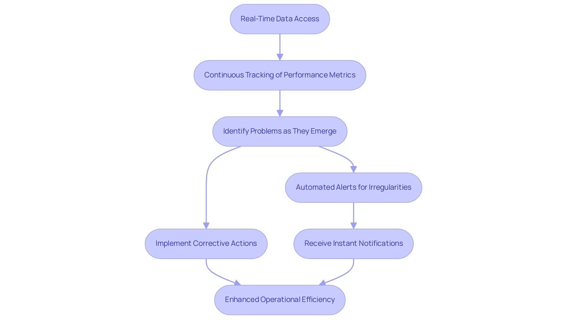 Each box represents a step in the process, and the arrows indicate the flow from one step to the next.