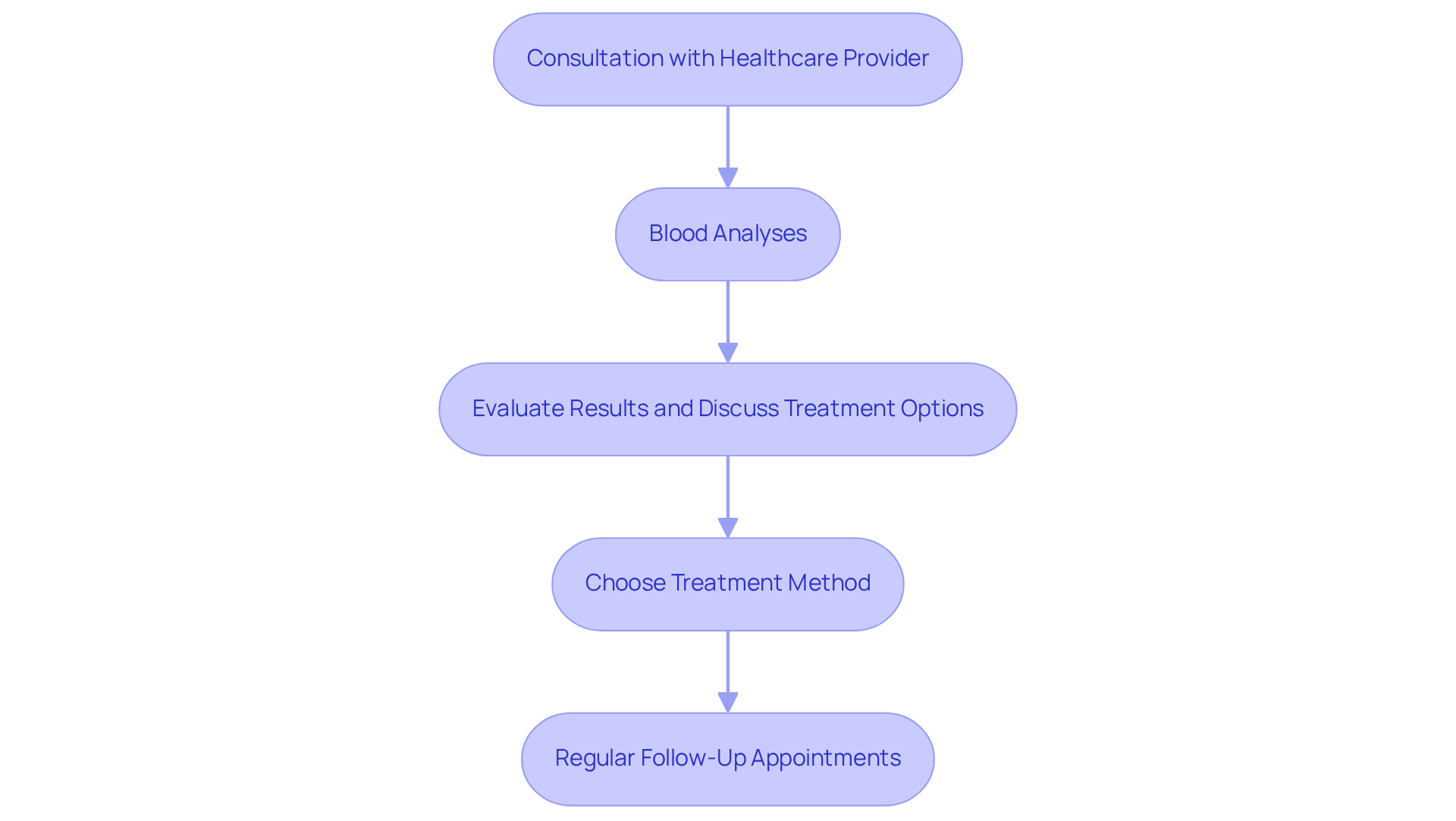 Each box represents a step in the TRT process. Follow the arrows to see how each step leads to the next, guiding you through your journey toward improved health.