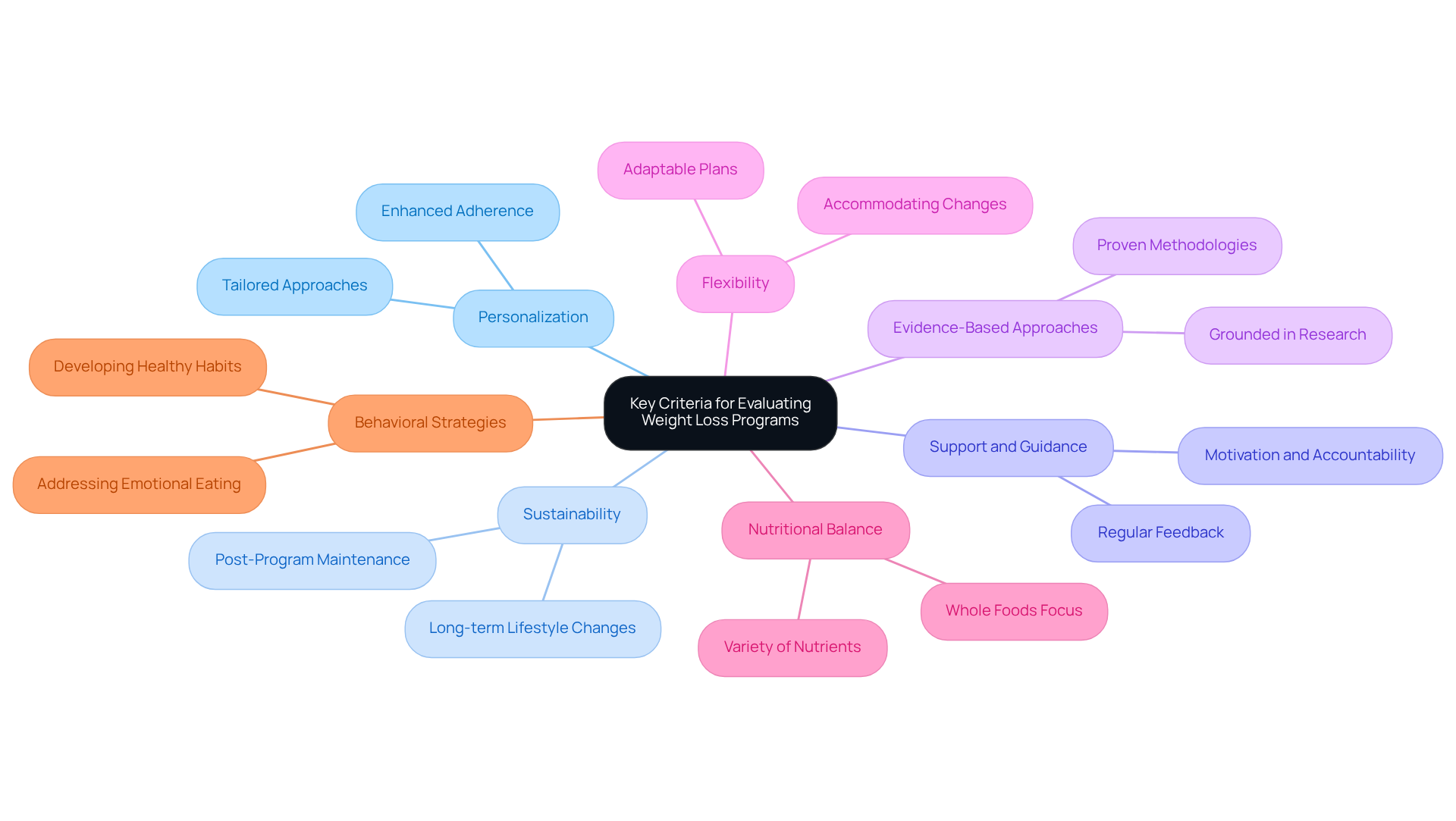 This mindmap starts with the main theme in the center and branches out to show the important criteria for choosing a weight loss program. Each branch represents a key factor, and you can follow the lines to see how they connect to the central idea. This mindmap starts with the main theme in the center and branches out to show the important criteria for choosing a weight loss program. Each branch represents a key factor, and you can follow the lines to see how they connect to the central idea.