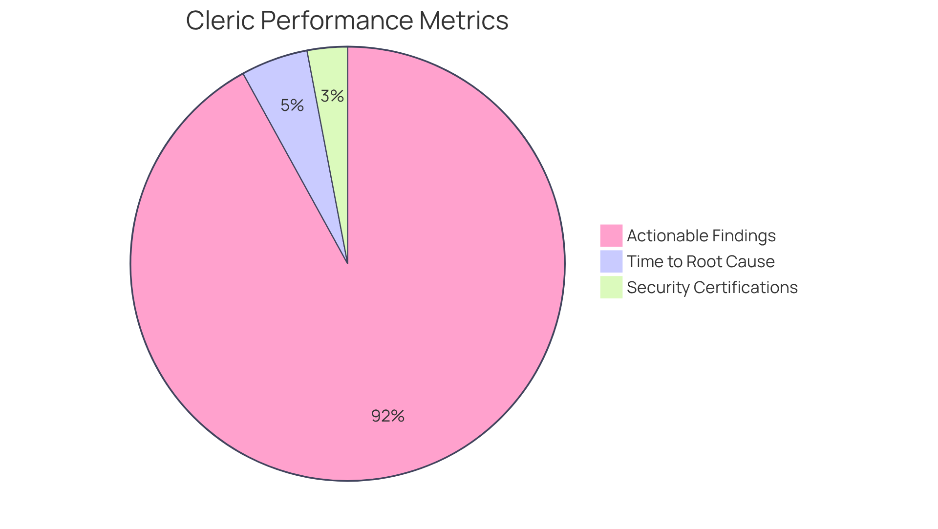 Each segment of the pie chart shows a crucial metric for evaluating Cleric's performance: the larger the segment, the more significant that metric is in the context of alert investigations. Each segment of the pie chart shows a crucial metric for evaluating Cleric's performance: the larger the segment, the more significant that metric is in the context of alert investigations.
