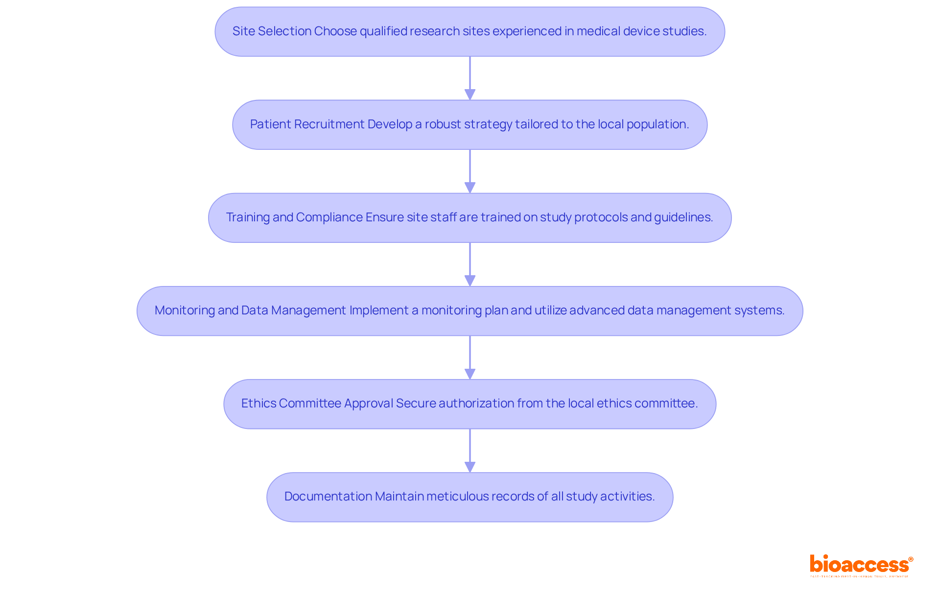 Each box represents a crucial step in the clinical trial process. Follow the arrows to see how each step connects to the next, ensuring a smooth execution of the study.