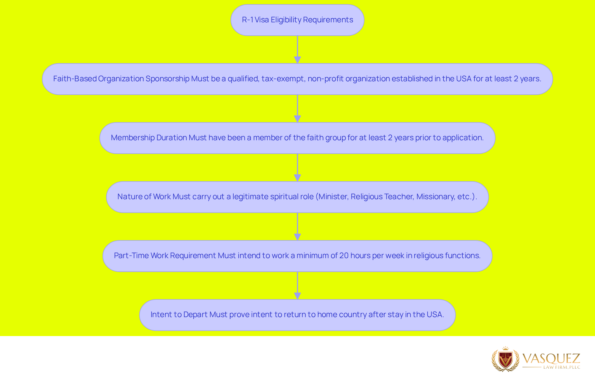 This flowchart outlines the steps you need to take to qualify for an R-1 visa. Each box represents a requirement you must meet. Follow the arrows to understand how each requirement connects to the next, guiding you through the application process. This flowchart outlines the steps you need to take to qualify for an R-1 visa. Each box represents a requirement you must meet. Follow the arrows to understand how each requirement connects to the next, guiding you through the application process.