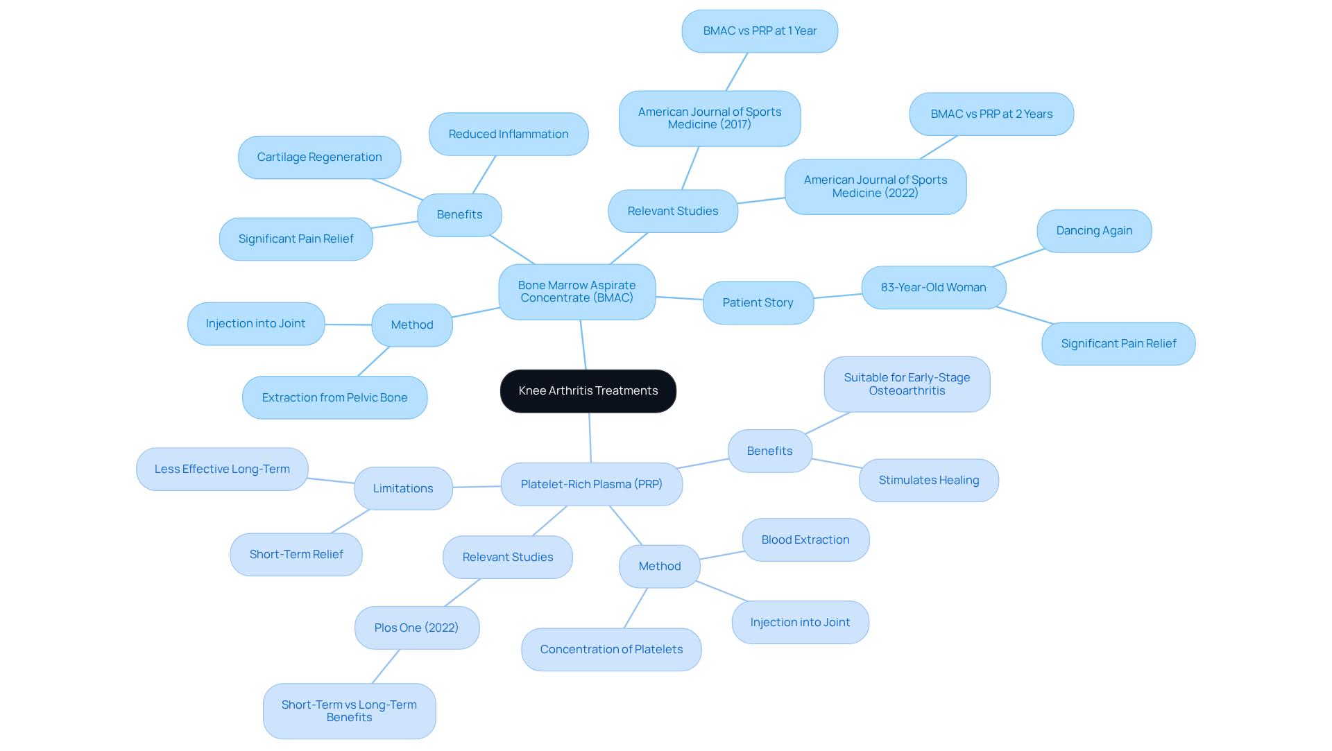This mindmap illustrates two key treatments for knee arthritis. The central node represents the overall topic, while the branches show the specific treatments and their details. Follow the branches to understand how each treatment works and its benefits. This mindmap illustrates two key treatments for knee arthritis. The central node represents the overall topic, while the branches show the specific treatments and their details. Follow the branches to understand how each treatment works and its benefits.
