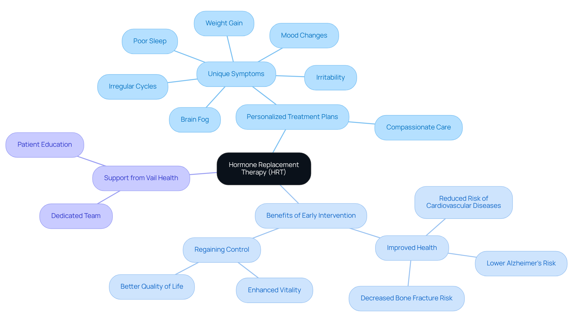 This mindmap starts with HRT at the center, showing how it connects to personalized care and the benefits of starting treatment early. Each branch represents a key aspect of HRT, helping you see how they relate to women's health.