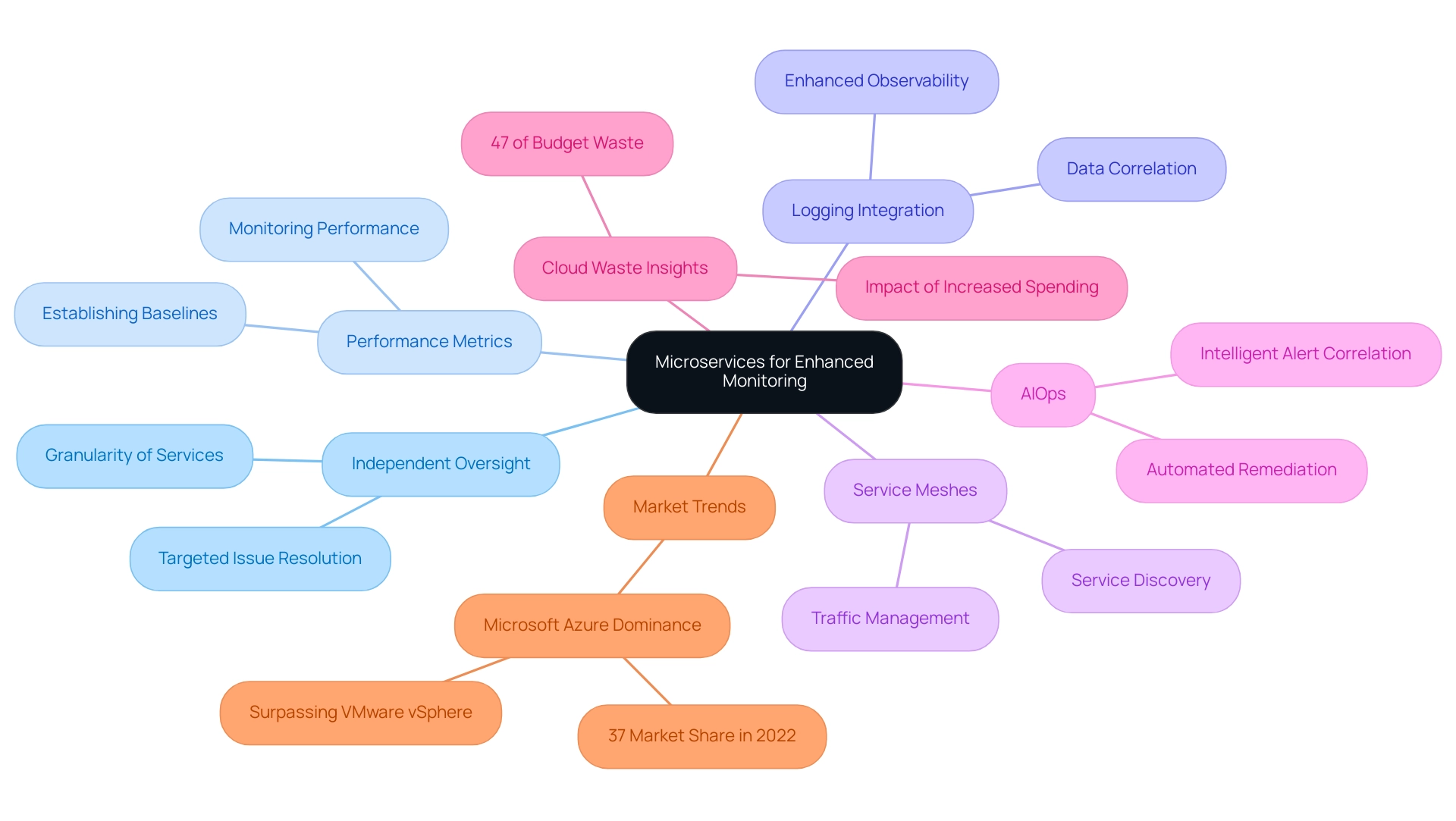 The central node represents the core theme, with branches indicating key practices and benefits associated with microservices in monitoring.