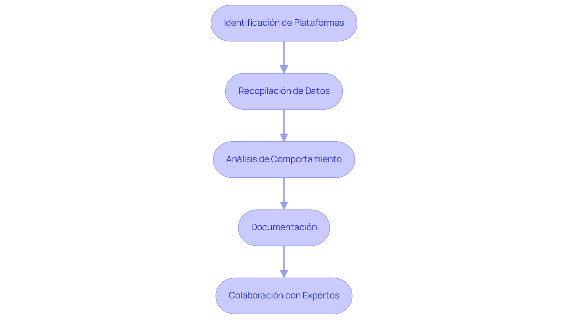 Cada paso representa una acción que debes seguir para investigar el acoso digital. Sigue las flechas para ver cómo cada etapa se conecta con la siguiente.