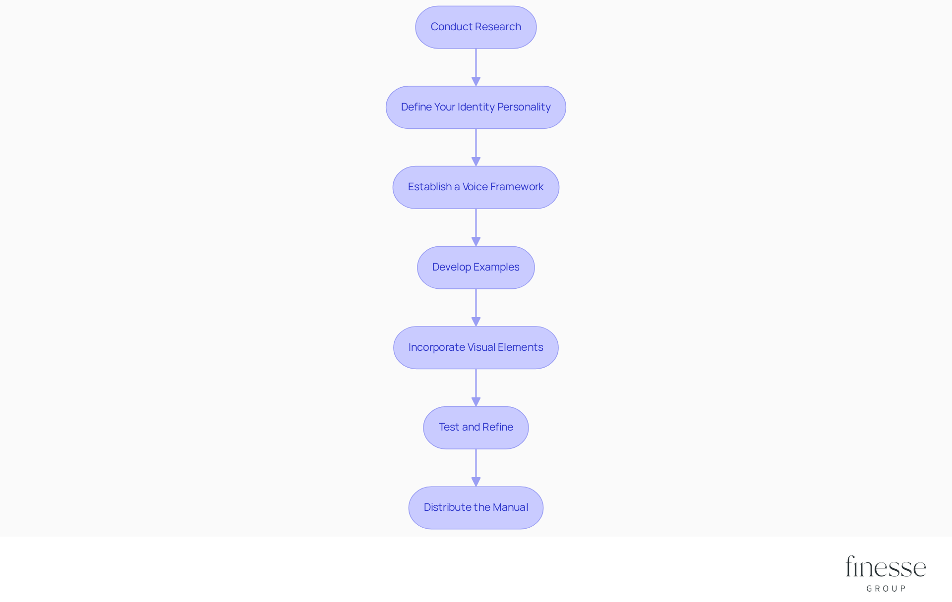 Each box represents a step in creating your tone of voice guide. Follow the arrows to see how each step leads to the next, helping you build a comprehensive style manual.