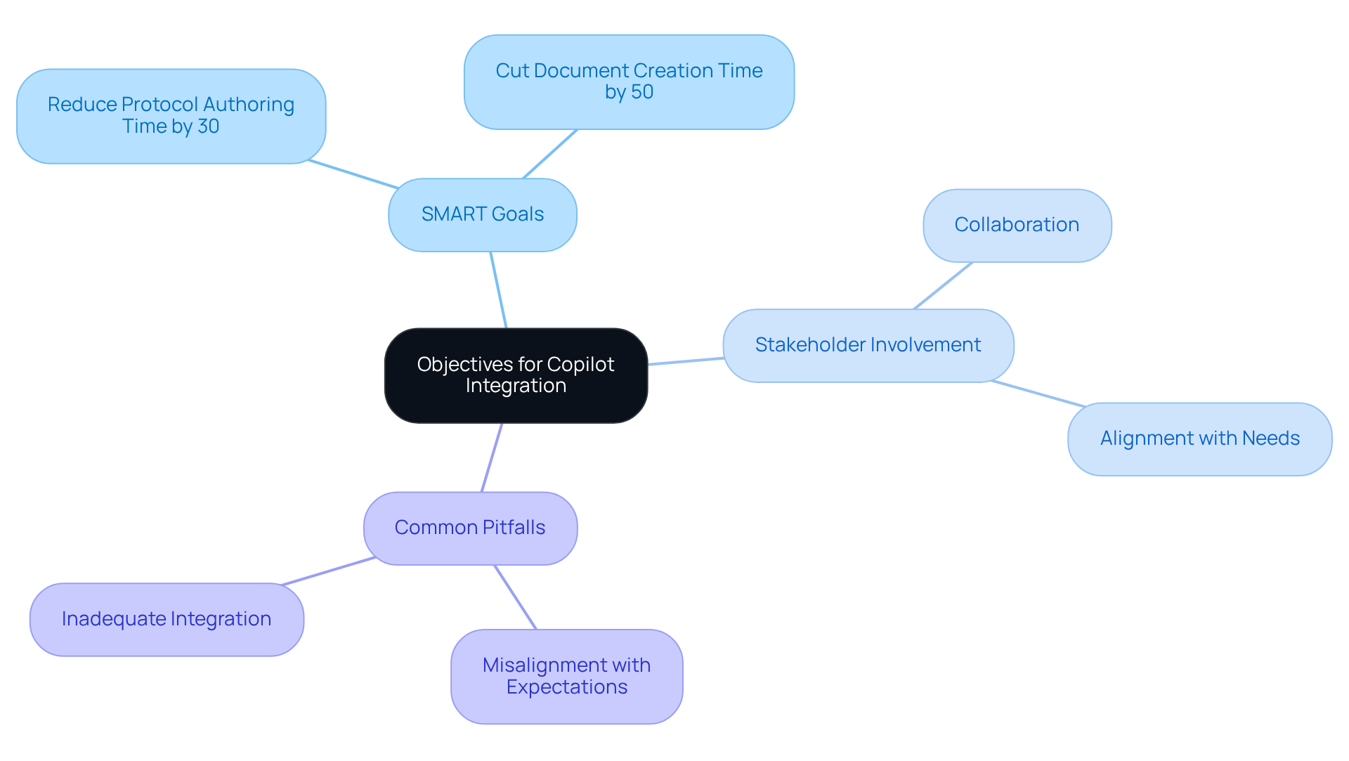 This mindmap starts with the main goal of integrating Innovo Assistant. Each branch represents a key area: specific goals to achieve, the importance of involving stakeholders, and potential challenges to watch out for. Follow the branches to see how everything connects and supports the overall objective. This mindmap starts with the main goal of integrating Innovo Assistant. Each branch represents a key area: specific goals to achieve, the importance of involving stakeholders, and potential challenges to watch out for. Follow the branches to see how everything connects and supports the overall objective.