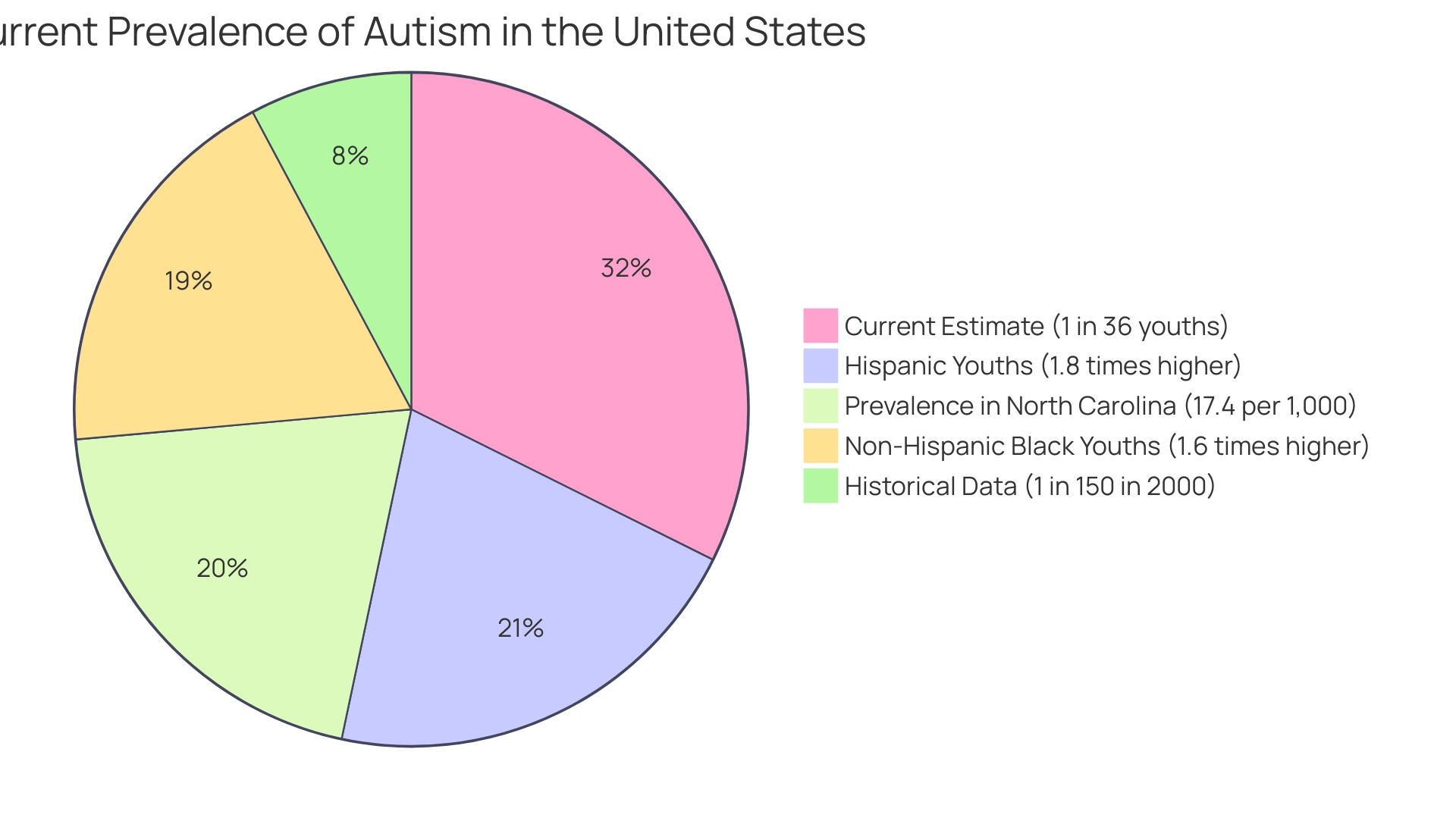 Each segment represents different statistics related to autism prevalence: current estimates, historical data, and demographic disparities.