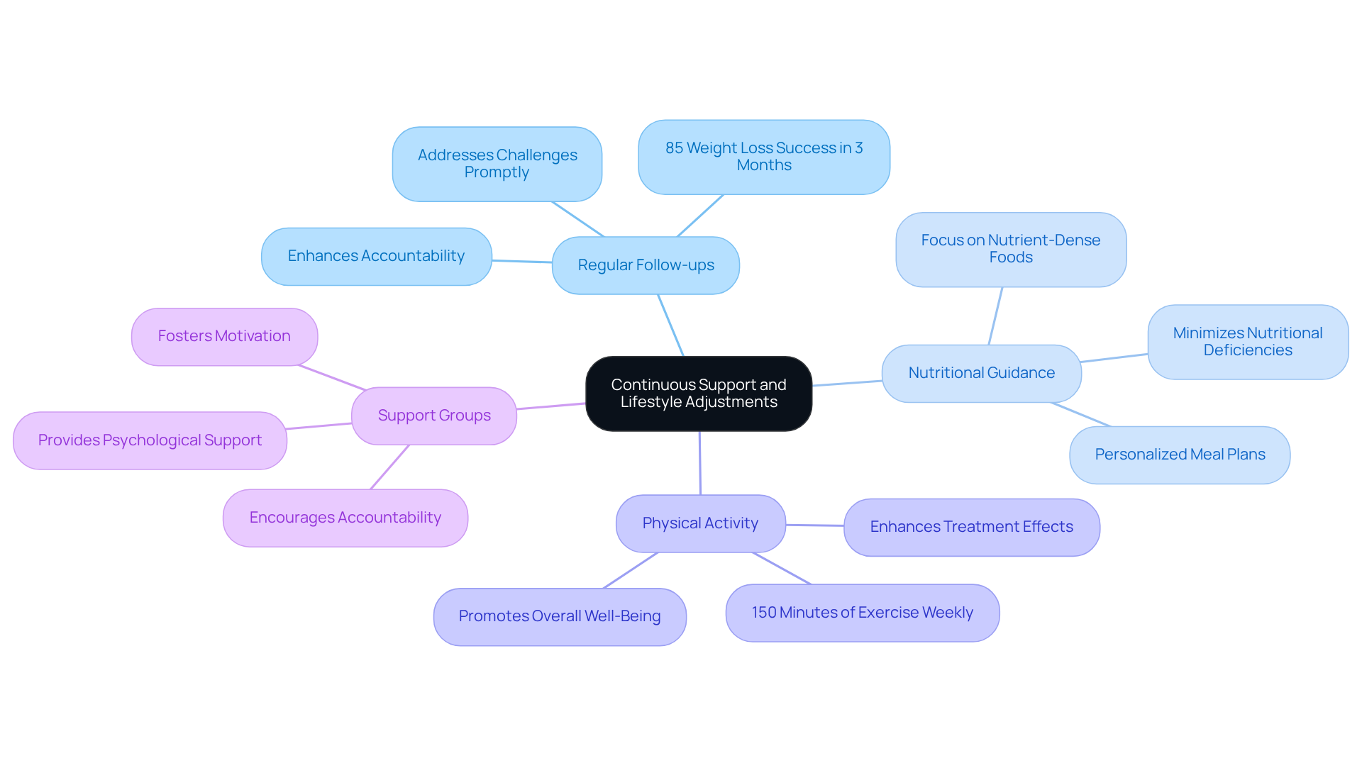 The central node represents the main theme, while the branches show different strategies you can use to support your weight loss journey. Each sub-branch provides additional details or benefits related to that strategy.