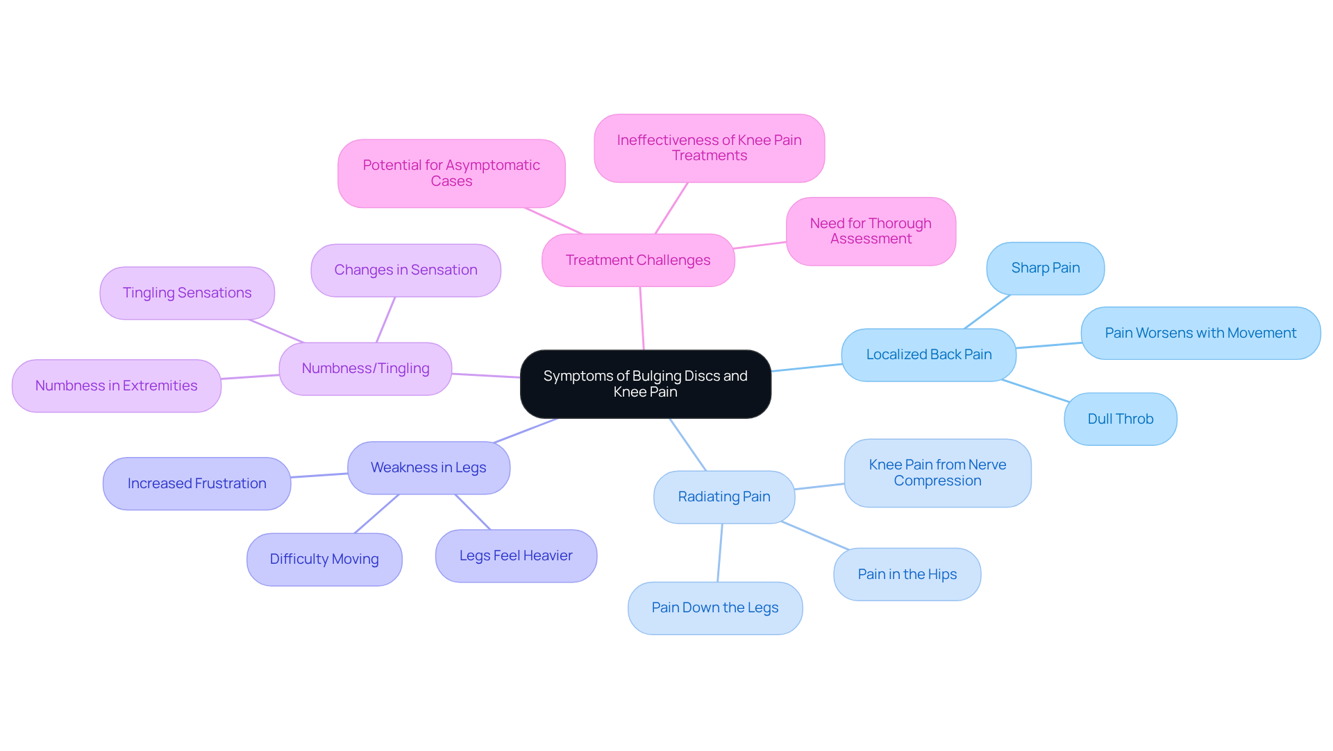 This mindmap starts with the main topic in the center and branches out to show different symptoms and issues related to bulging discs and knee pain. Each branch represents a symptom category, and the sub-branches provide more details about what you might experience. It's a helpful way to visualize how these symptoms connect and what to look out for. This mindmap starts with the main topic in the center and branches out to show different symptoms and issues related to bulging discs and knee pain. Each branch represents a symptom category, and the sub-branches provide more details about what you might experience. It's a helpful way to visualize how these symptoms connect and what to look out for.