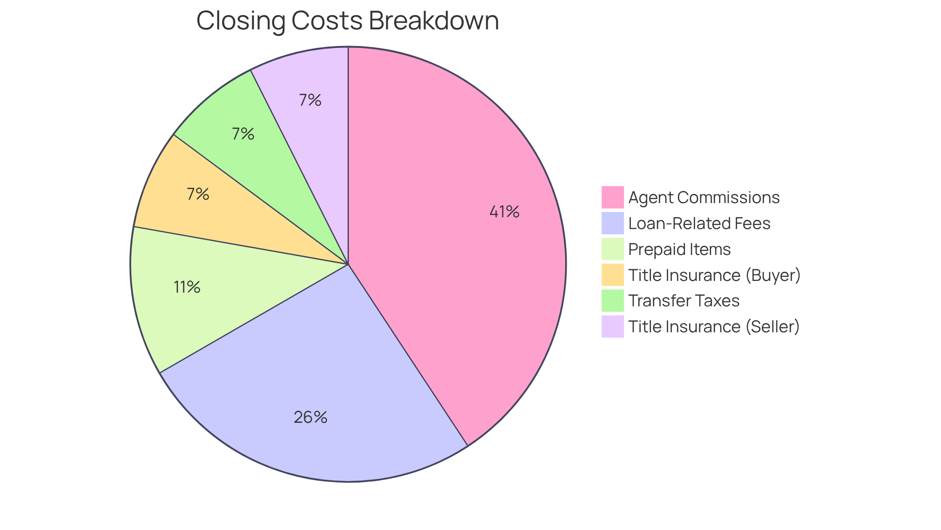 This chart shows how closing costs are split between buyers and sellers. Each slice represents a specific cost category, helping you understand who pays what during a real estate transaction.