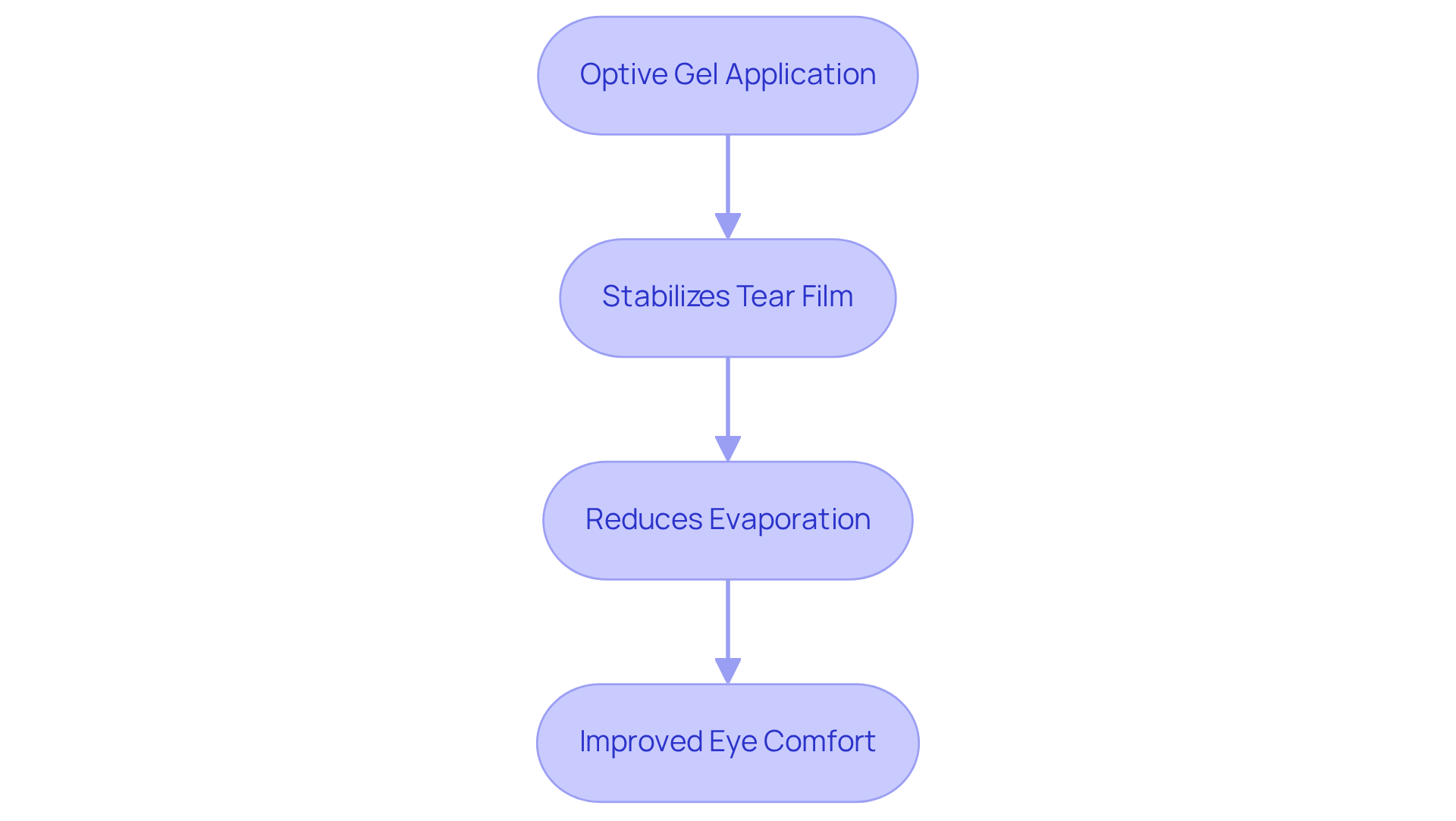 This flowchart shows how using Optive Gel can lead to better eye comfort. Start with applying the gel, which helps stabilize your tear film and reduces evaporation, ultimately resulting in improved comfort for your eyes.