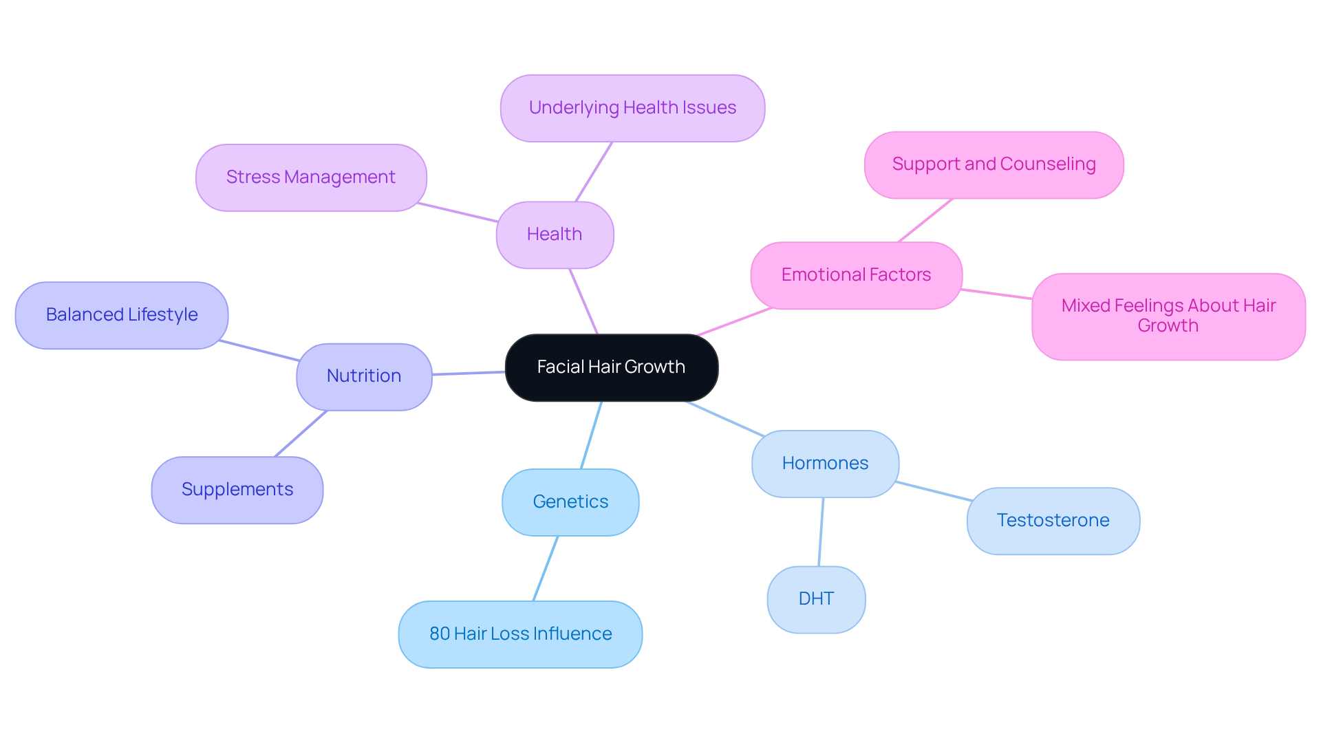 This mindmap shows the various influences on facial hair growth. Start at the center with the main topic, then follow the branches to see how genetics, hormones, nutrition, health, and emotions all play a role in your beard journey.