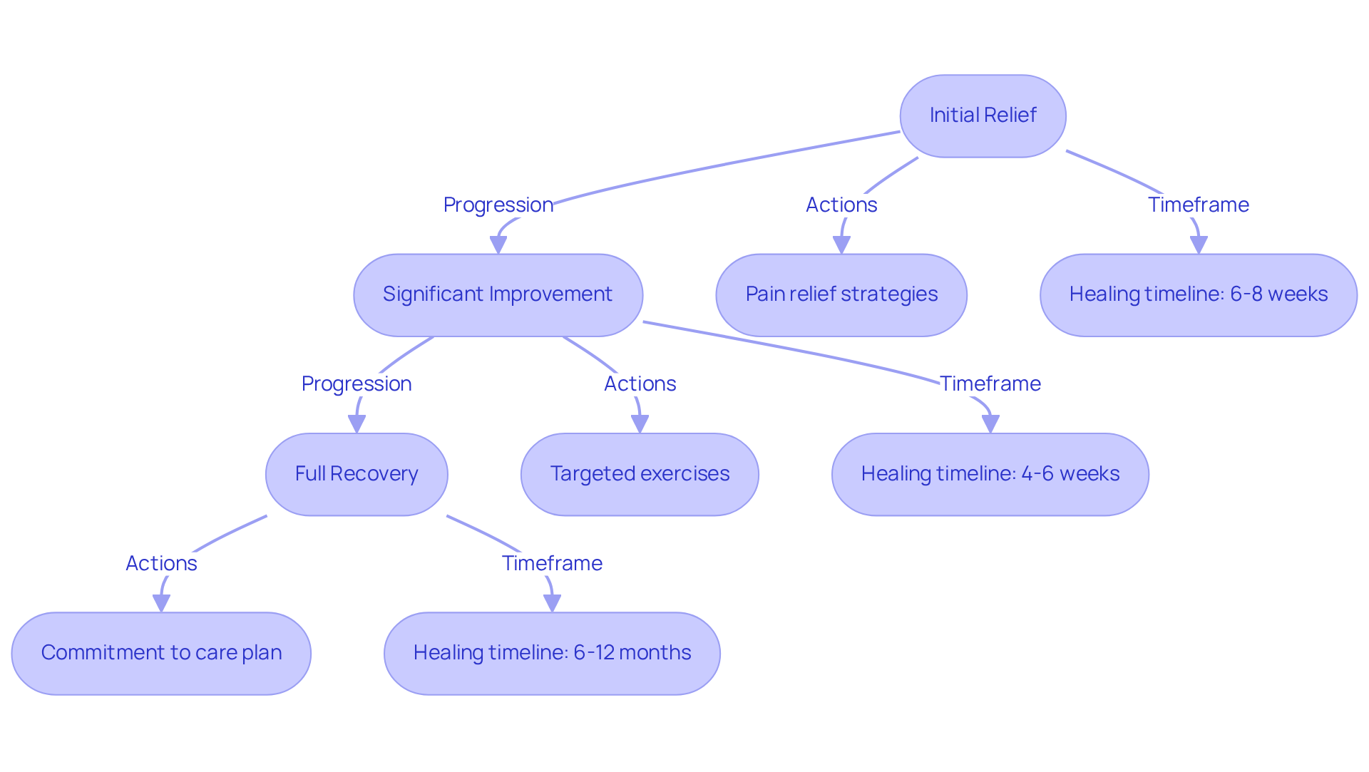 This flowchart shows the stages of recovery from plantar fasciitis. Each box represents a phase: starting with initial relief, moving to significant improvement, and finally full recovery. Follow the arrows to understand how each stage connects and what actions you can take to support your healing journey.