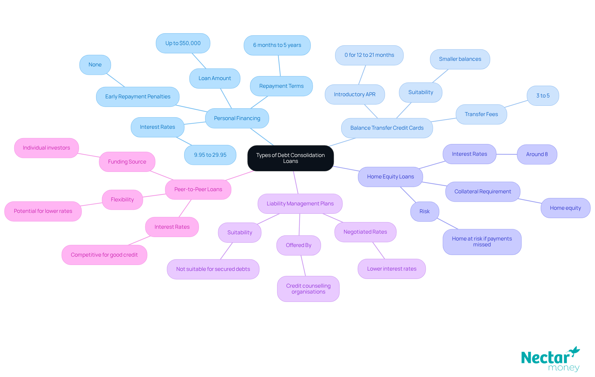 The central node represents the main topic of debt consolidation loans. Each branch shows a different type of loan, with further details branching out to explain key features and considerations. This layout helps you understand the options available and how they relate to your financial needs. The central node represents the main topic of debt consolidation loans. Each branch shows a different type of loan, with further details branching out to explain key features and considerations. This layout helps you understand the options available and how they relate to your financial needs.