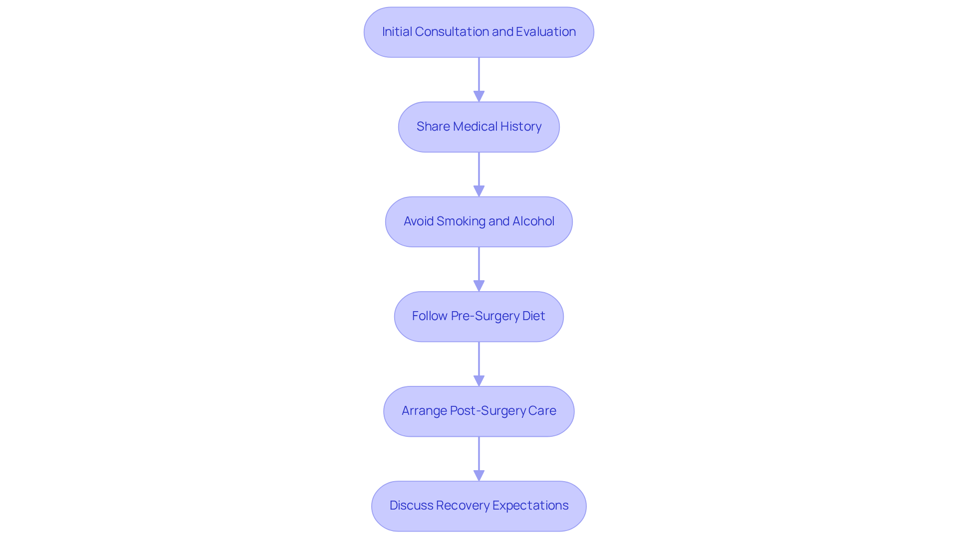 Each box represents a step in your preparation for dental implant surgery. Follow the arrows to see what you need to do next, ensuring you're ready for a successful procedure and recovery. Each box represents a step in your preparation for dental implant surgery. Follow the arrows to see what you need to do next, ensuring you're ready for a successful procedure and recovery.
