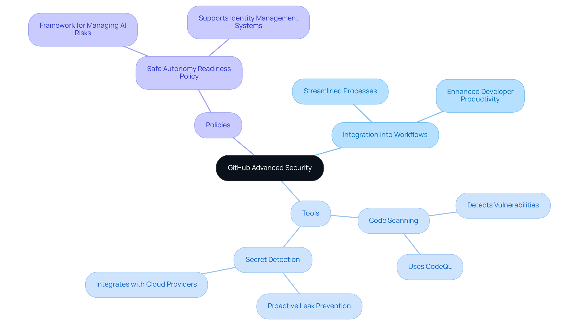 The central node represents GitHub Advanced Security, while the branches show how it integrates tools and policies to enhance security in development. Each branch highlights a specific aspect of the integration process.