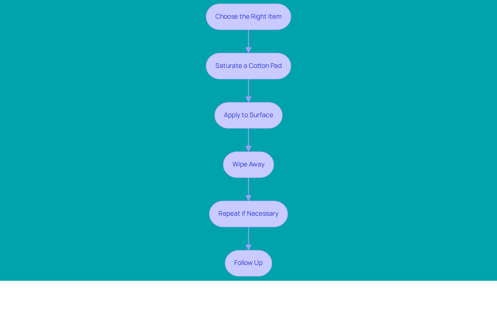 Each box represents a step in your skincare routine with micellar water. Follow the arrows to see the order of actions, ensuring you don’t miss any important steps for a gentle and effective cleanse.
