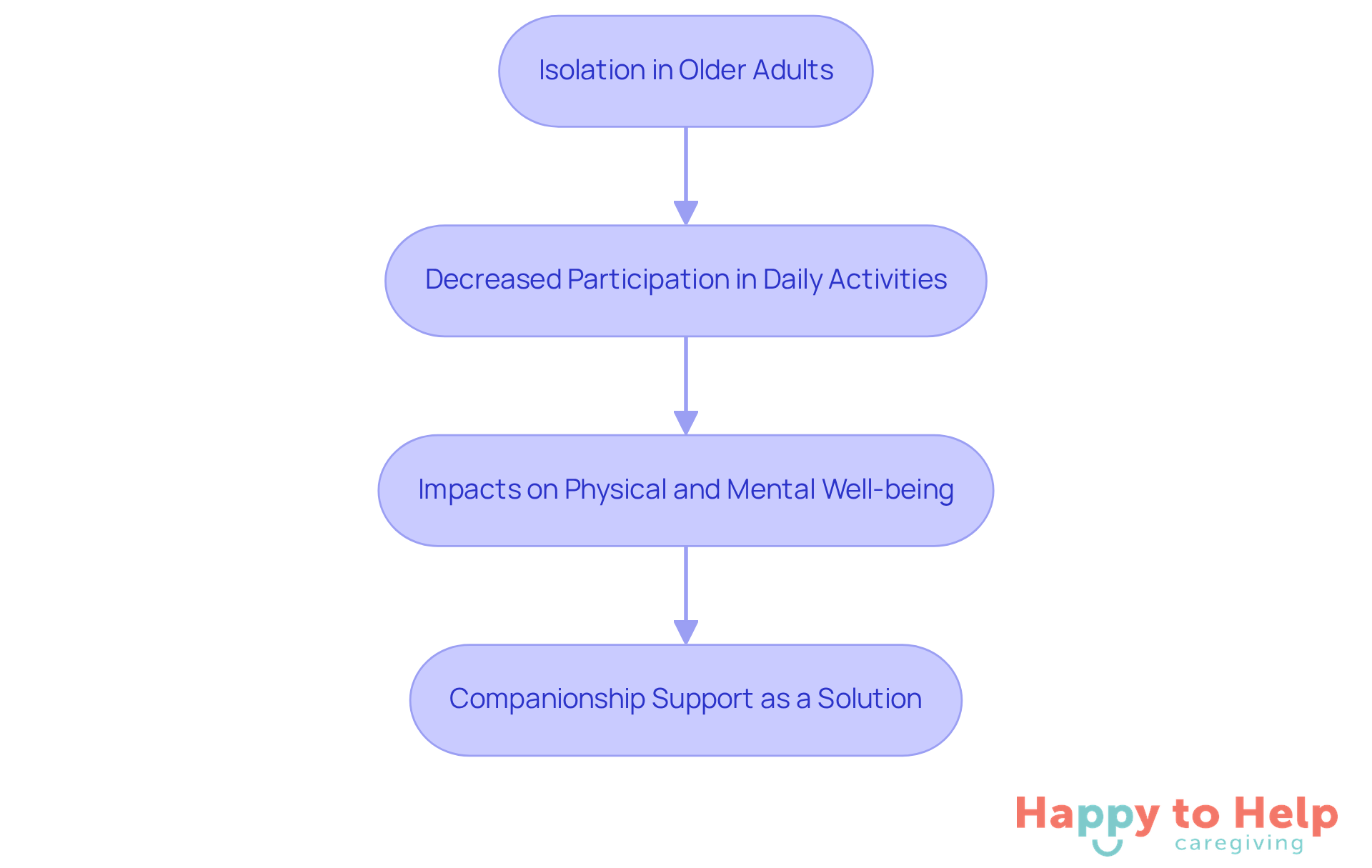 Follow the arrows to see how isolation leads to decreased activity and well-being, and how companionship support can help improve the situation.