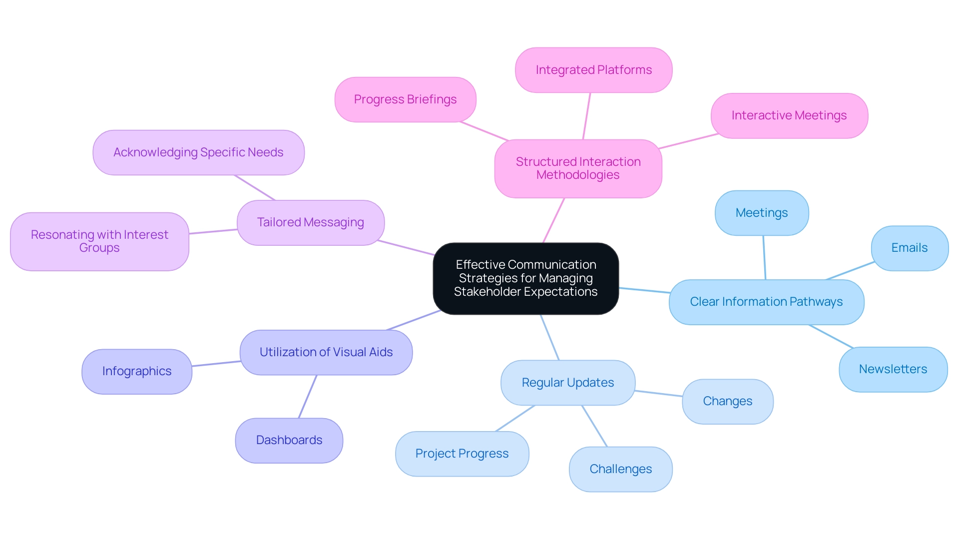 Each branch represents a communication strategy, with sub-branches detailing specific actions or examples related to that strategy.