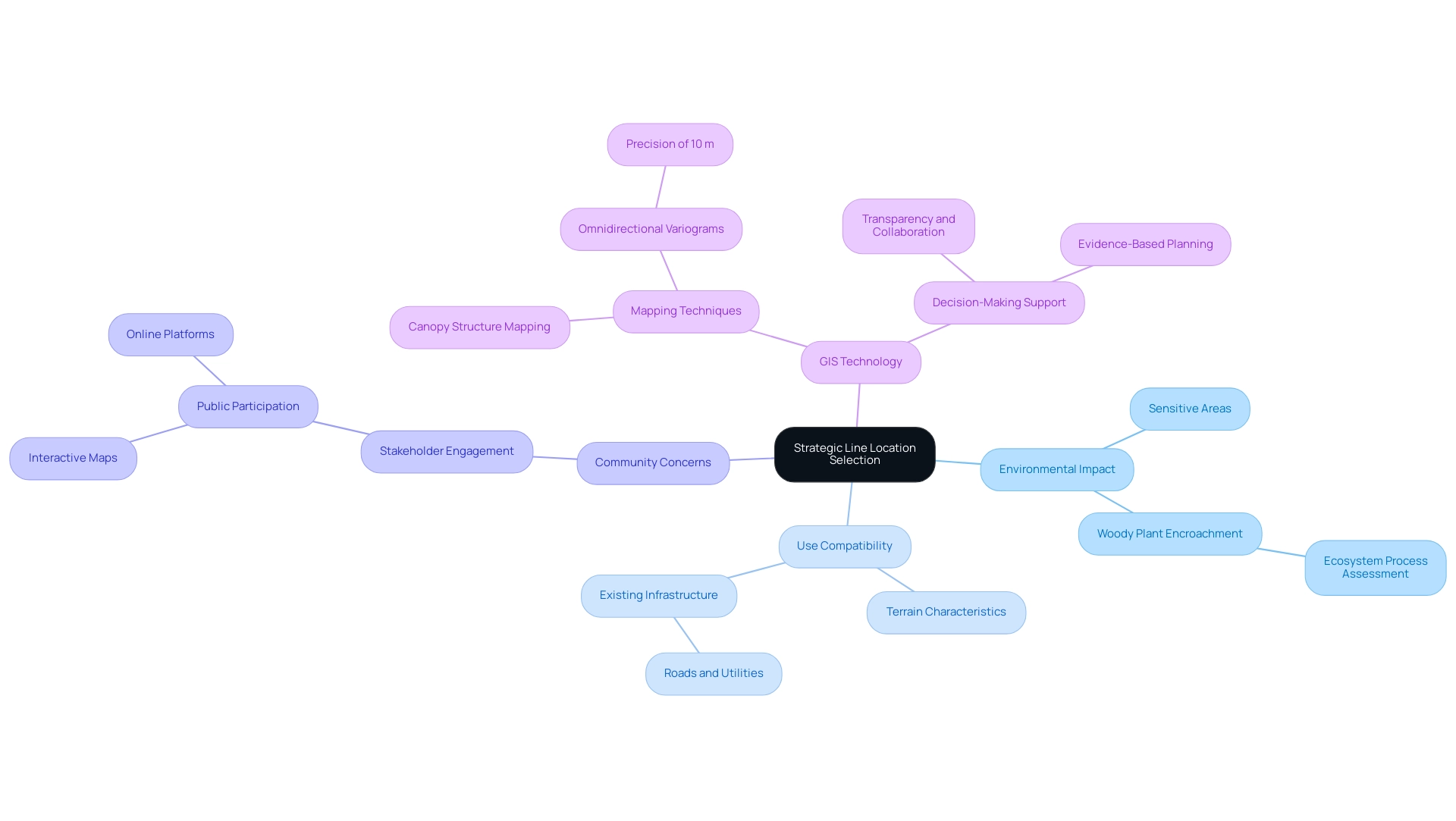 The central node represents the overall selection process, with branches indicating key factors and sub-nodes detailing specific considerations related to each factor.