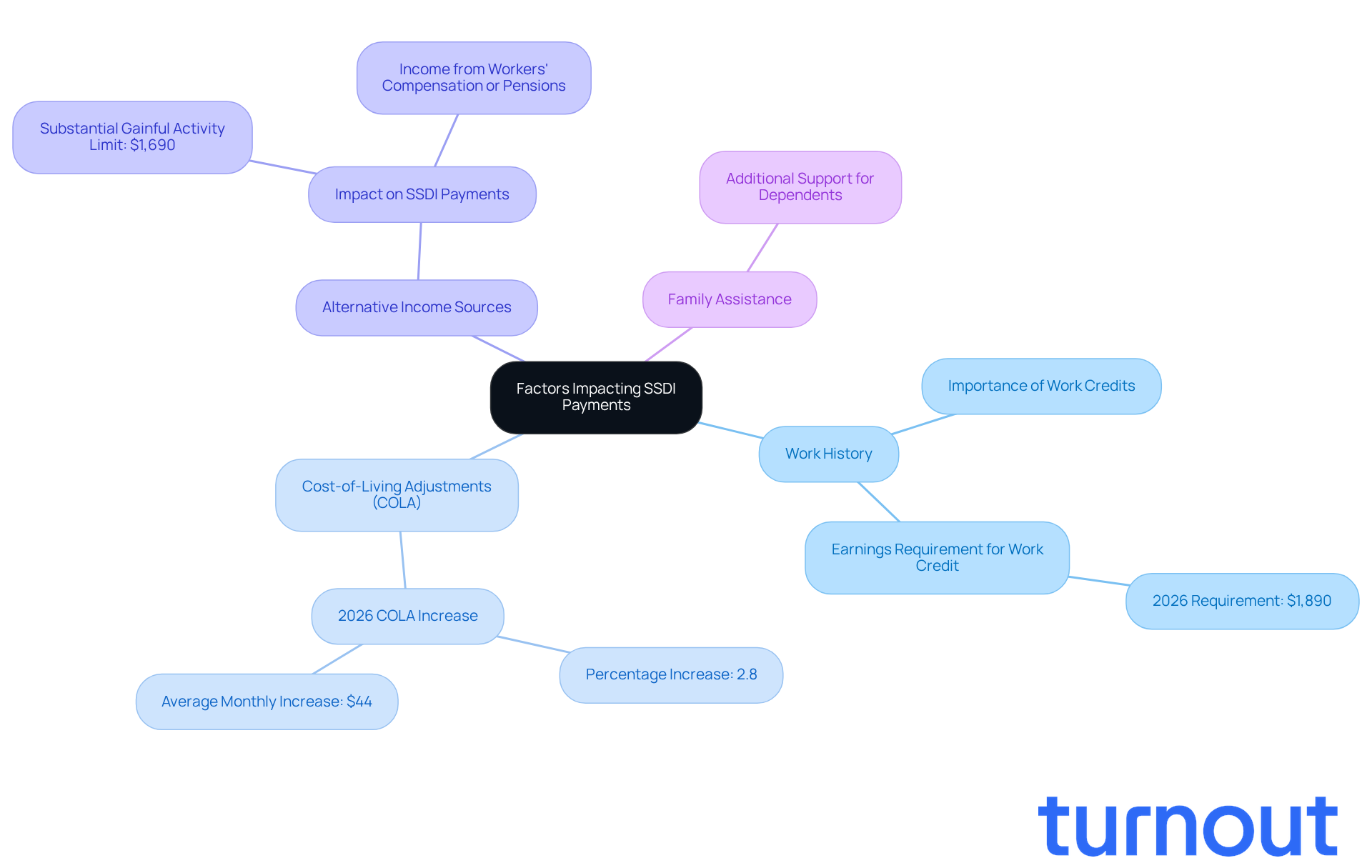 The central node represents the main topic, while each branch shows a different factor that affects SSDI payments. Follow the branches to explore how each factor contributes to your benefits.
