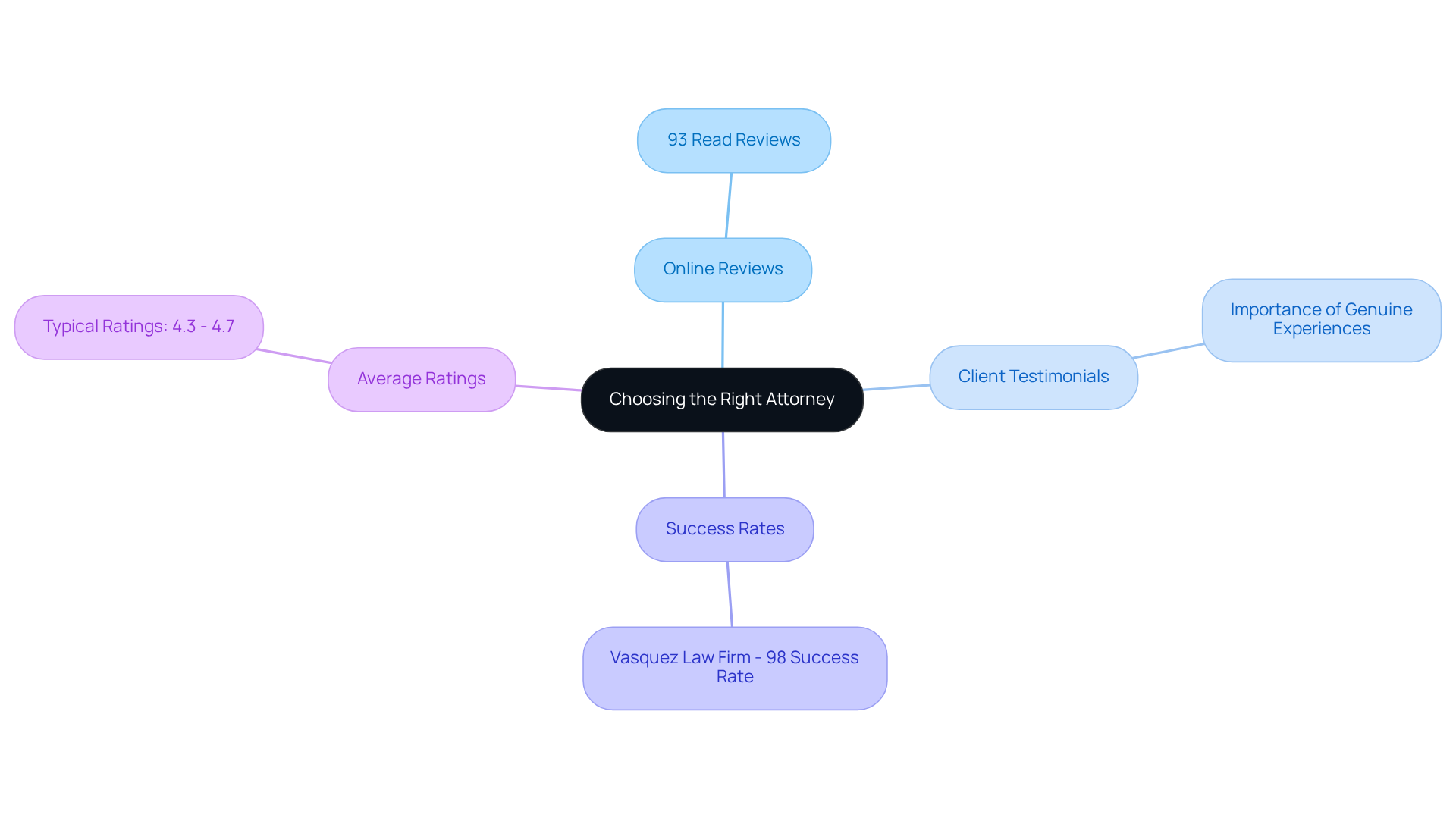 The central node represents the main decision of choosing an attorney, while the branches show the important factors to consider, like reviews and success rates. Each branch helps you understand what to look for when making your choice. The central node represents the main decision of choosing an attorney, while the branches show the important factors to consider, like reviews and success rates. Each branch helps you understand what to look for when making your choice.