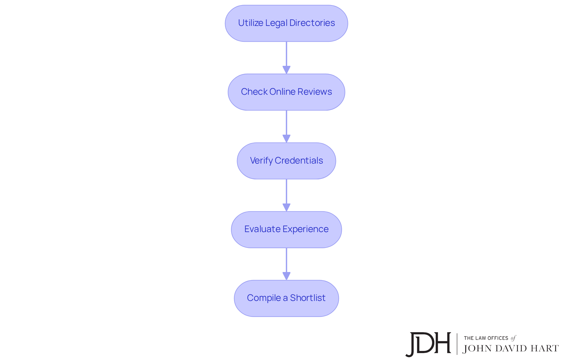 Each box represents a step in your journey to find the right attorney. Follow the arrows to see how to move from one action to the next, making your search organized and straightforward.