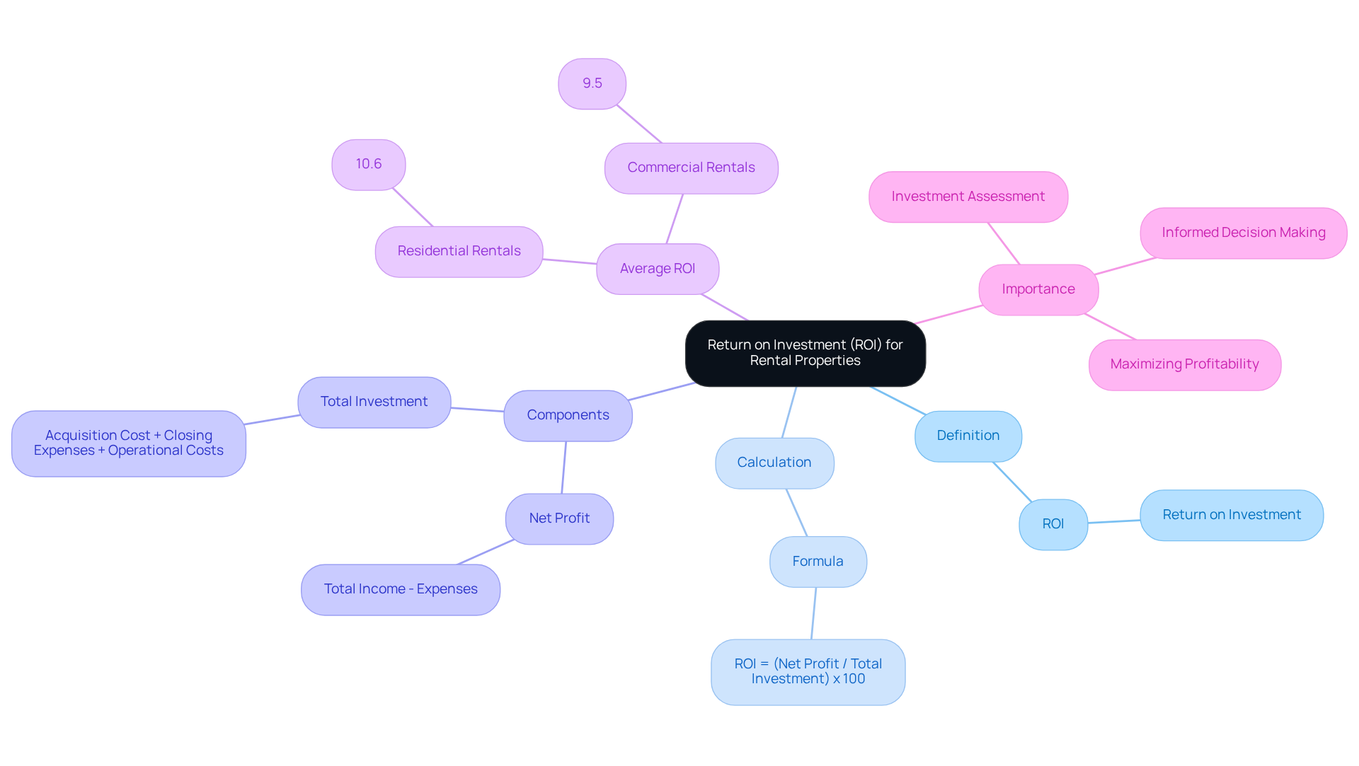 The center shows the main concept of ROI, with branches detailing its definition, how to calculate it, its components, average returns, and why it's important for investors. Follow the branches to explore each aspect.