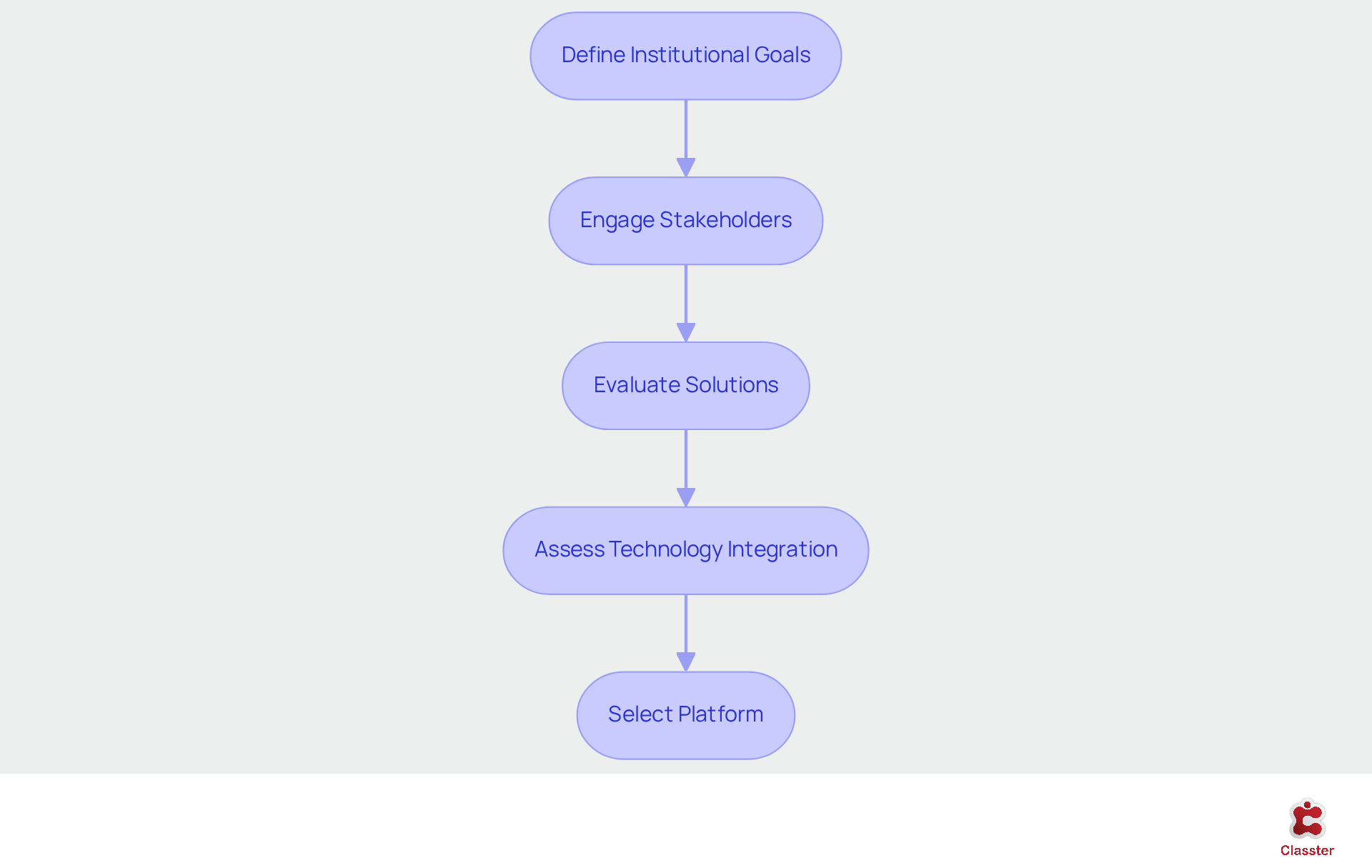 Each box represents a step in the process. Follow the arrows to see how to move from defining goals to selecting the right educational platform. Each box represents a step in the process. Follow the arrows to see how to move from defining goals to selecting the right educational platform.