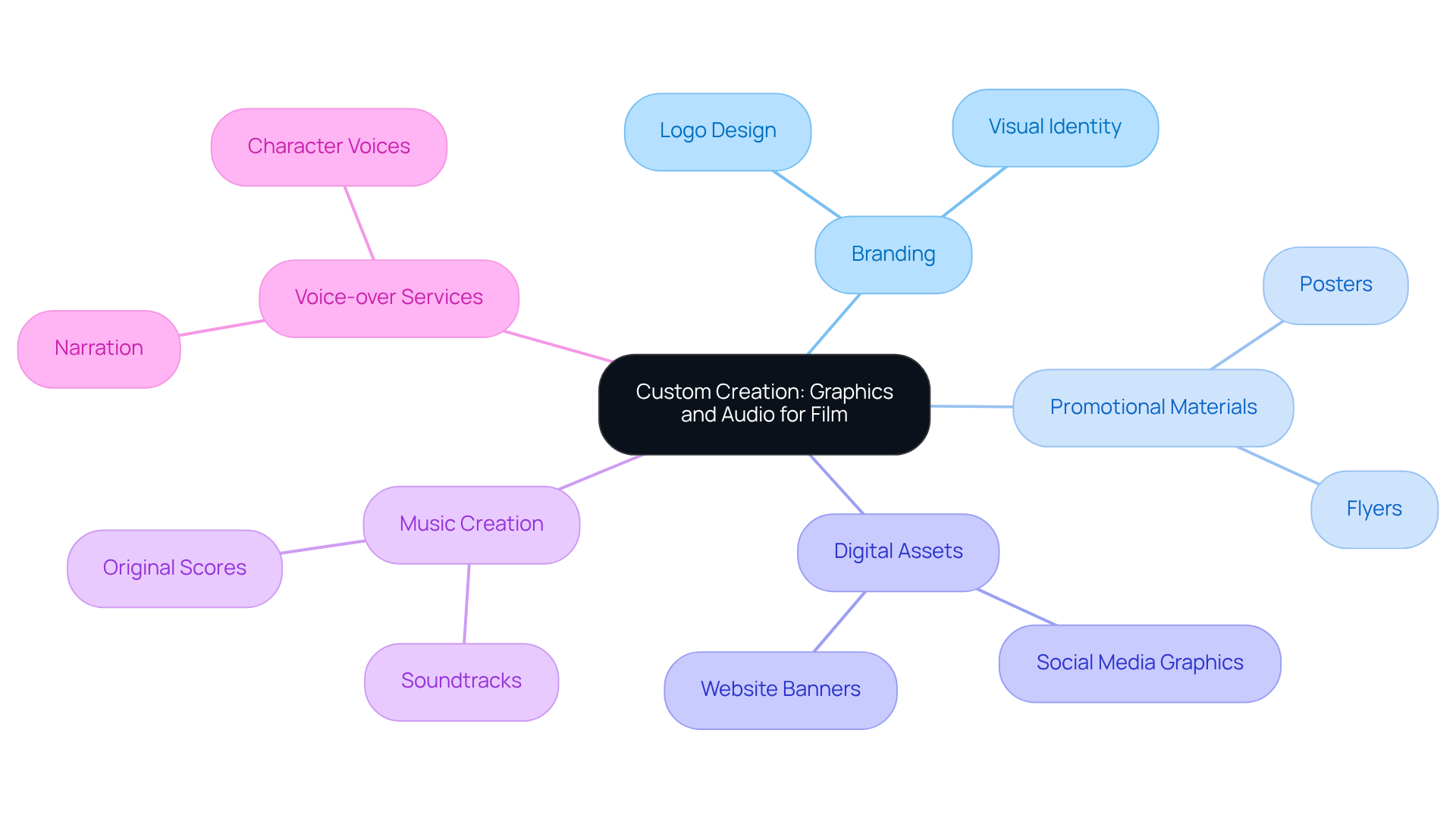The center represents Custom Creation, and each branch shows a different service they offer. Explore the branches to see how each service can help filmmakers enhance their projects.