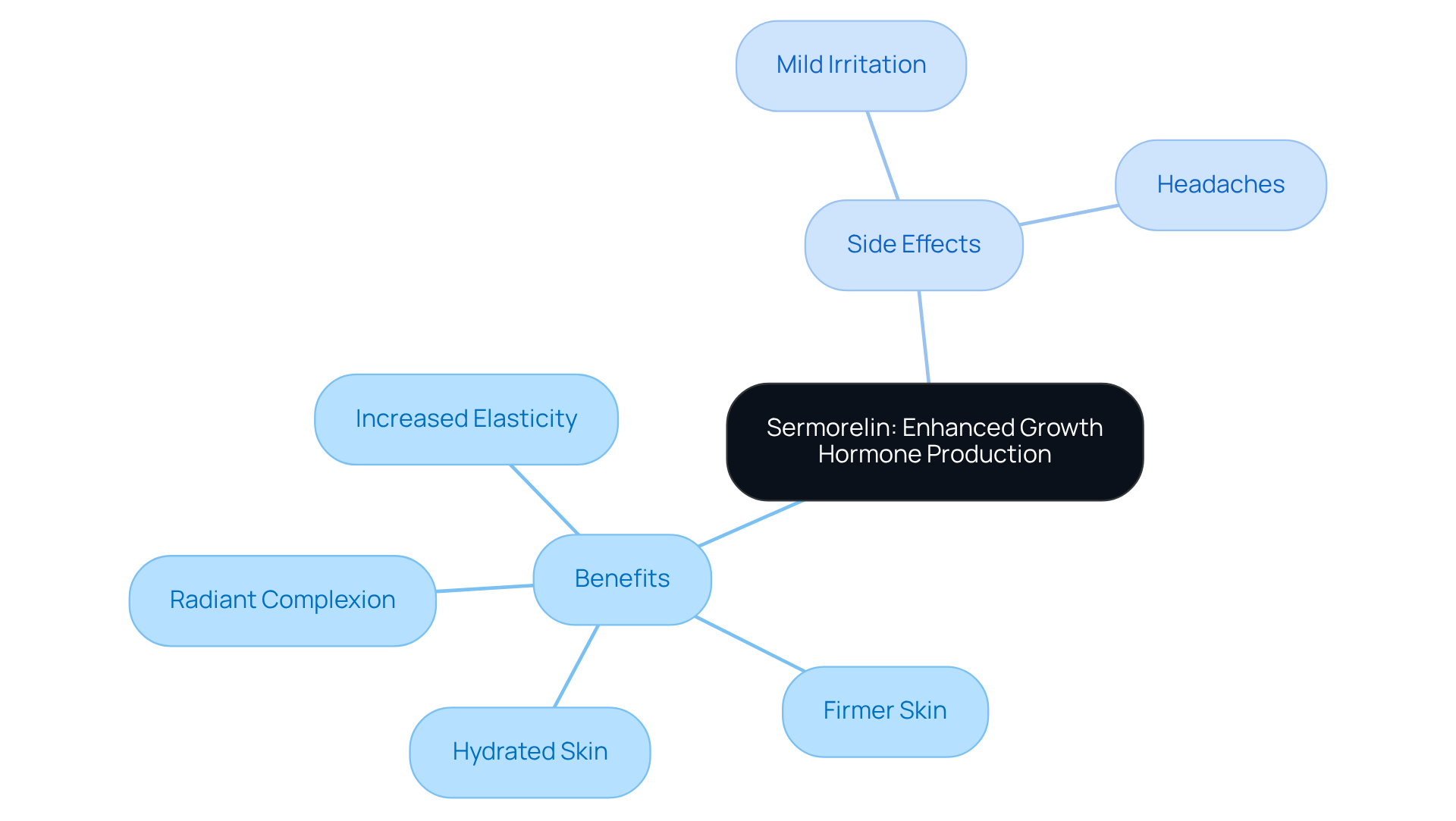 This mindmap shows how Sermorelin can help improve your skin and overall vitality. The branches highlight the positive effects you might experience, like firmer skin and hydration, while also noting some mild side effects to keep in mind. This mindmap shows how Sermorelin can help improve your skin and overall vitality. The branches highlight the positive effects you might experience, like firmer skin and hydration, while also noting some mild side effects to keep in mind.