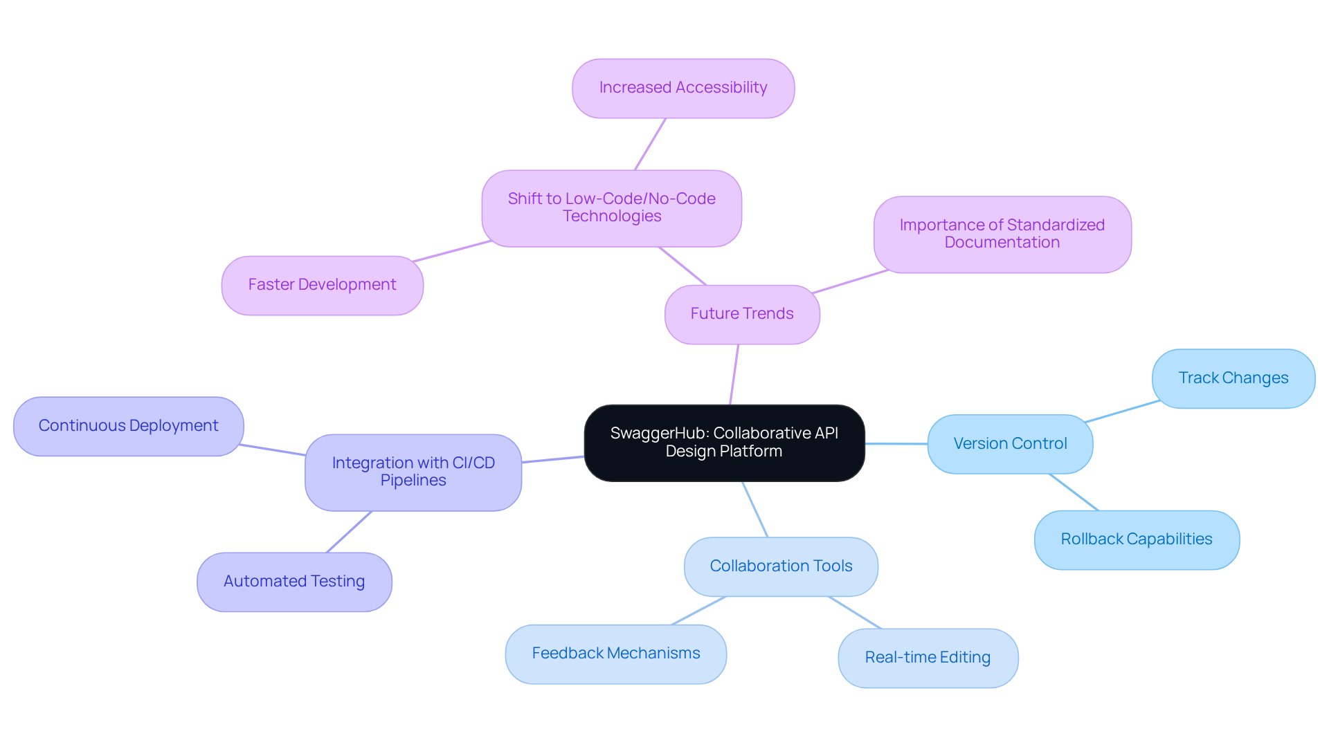 The central node represents SwaggerHub, while the branches show its features and future trends in API design. Each branch highlights important aspects that contribute to effective API management and collaboration.
