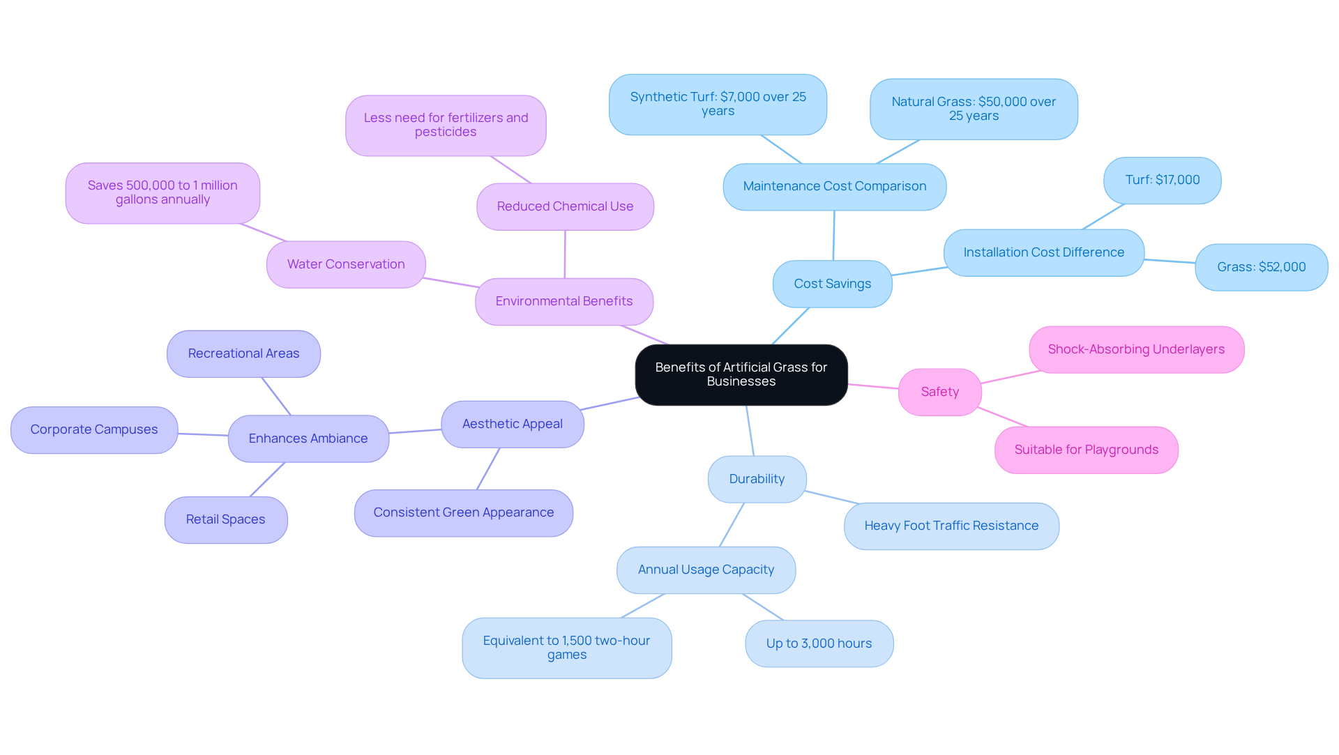 The central node represents the overall theme, while each branch highlights a specific benefit. The sub-branches provide additional details, making it easy to understand how artificial grass can positively impact businesses.