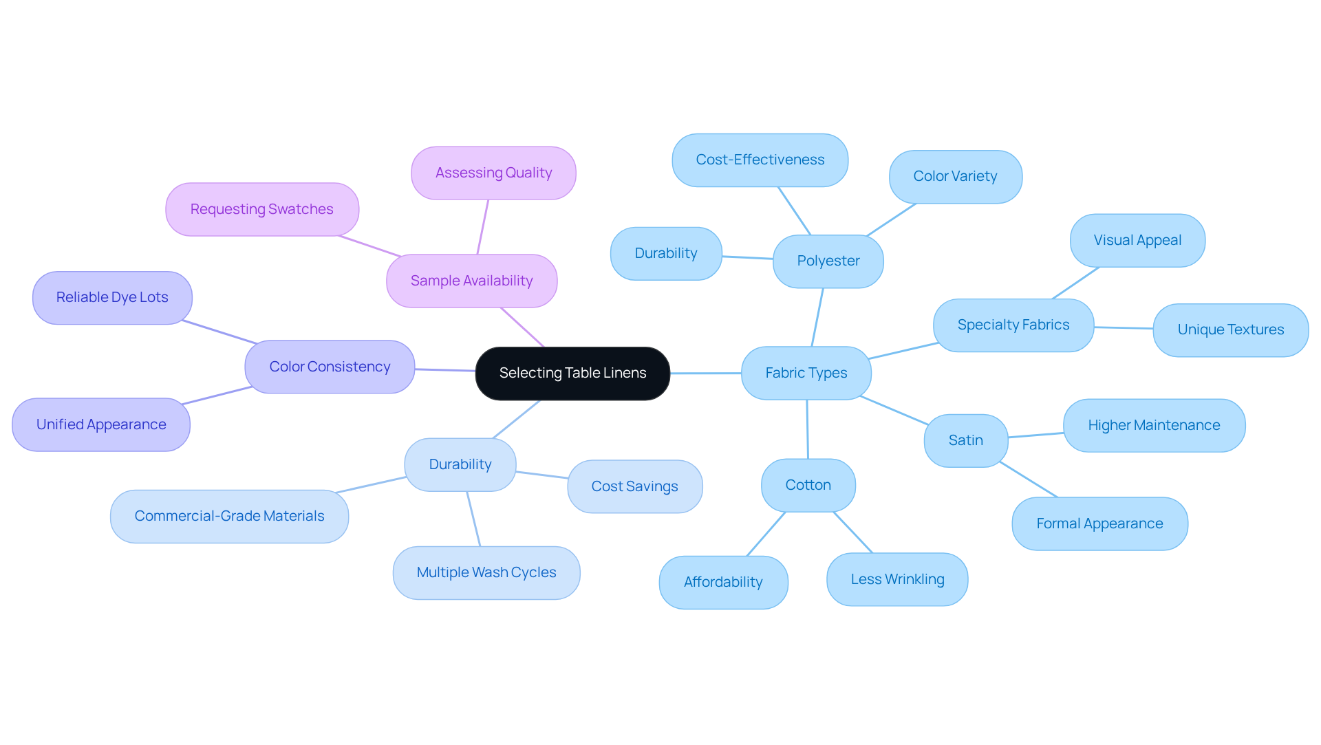 The center represents the main topic of selecting table linens, while the branches show the essential factors to consider. Each color-coded branch helps you easily identify different aspects of the selection process.