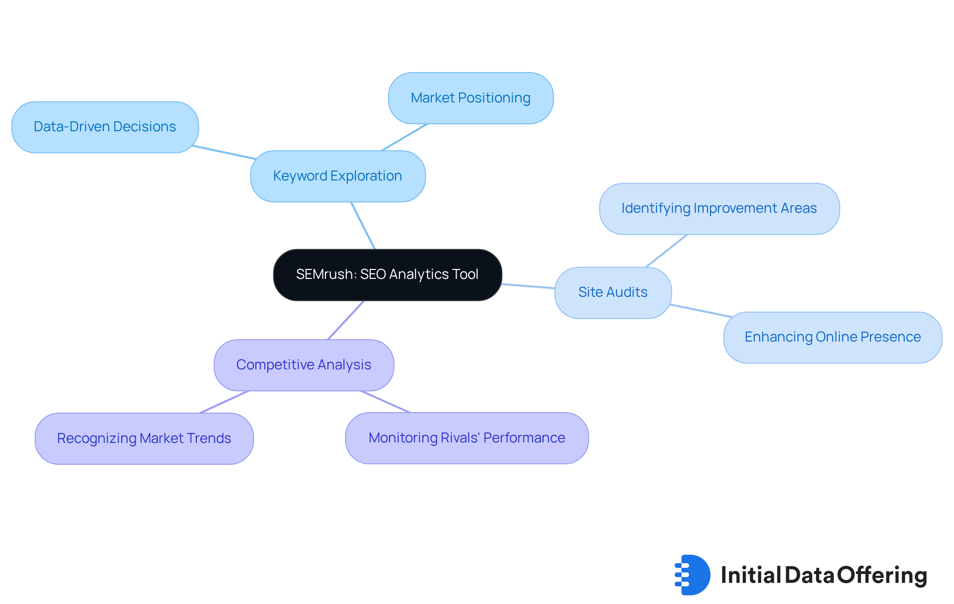 The center represents SEMrush, and the branches show its key features and how they help improve SEO strategies. Each color-coded branch highlights a different aspect of the tool's capabilities. The center represents SEMrush, and the branches show its key features and how they help improve SEO strategies. Each color-coded branch highlights a different aspect of the tool's capabilities.