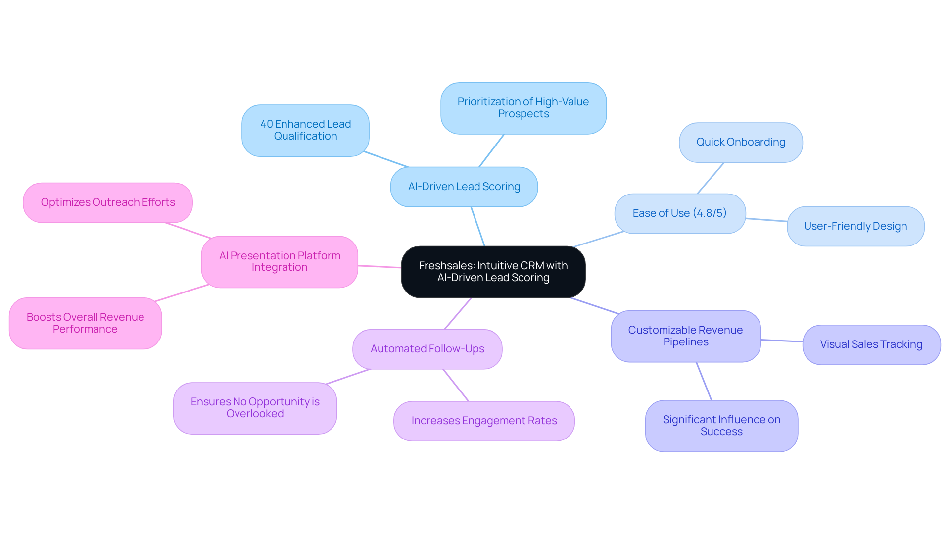 The central node represents Freshsales, while the branches show its key features and how they contribute to sales success. Each color-coded branch helps you easily identify different aspects of the platform.