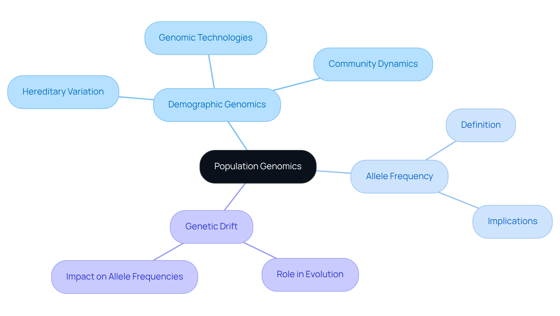 Start at the center with 'Population Genomics', then explore each branch to understand how different concepts like allele frequency and genetic drift connect and contribute to the field.