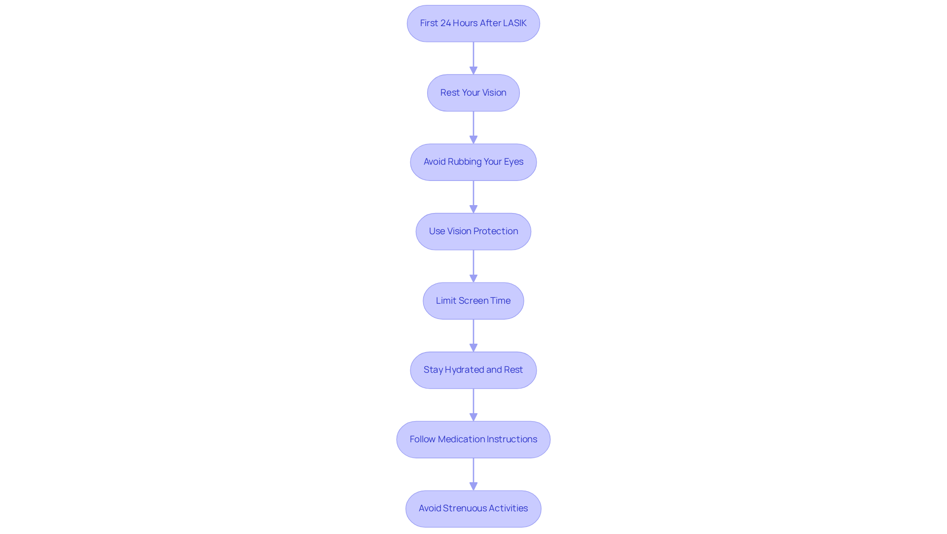 This flowchart outlines the essential steps to take in the first 24 hours after LASIK surgery. Each box represents a step you should follow to ensure a smooth recovery. Follow the arrows to see the order in which you should complete these steps.