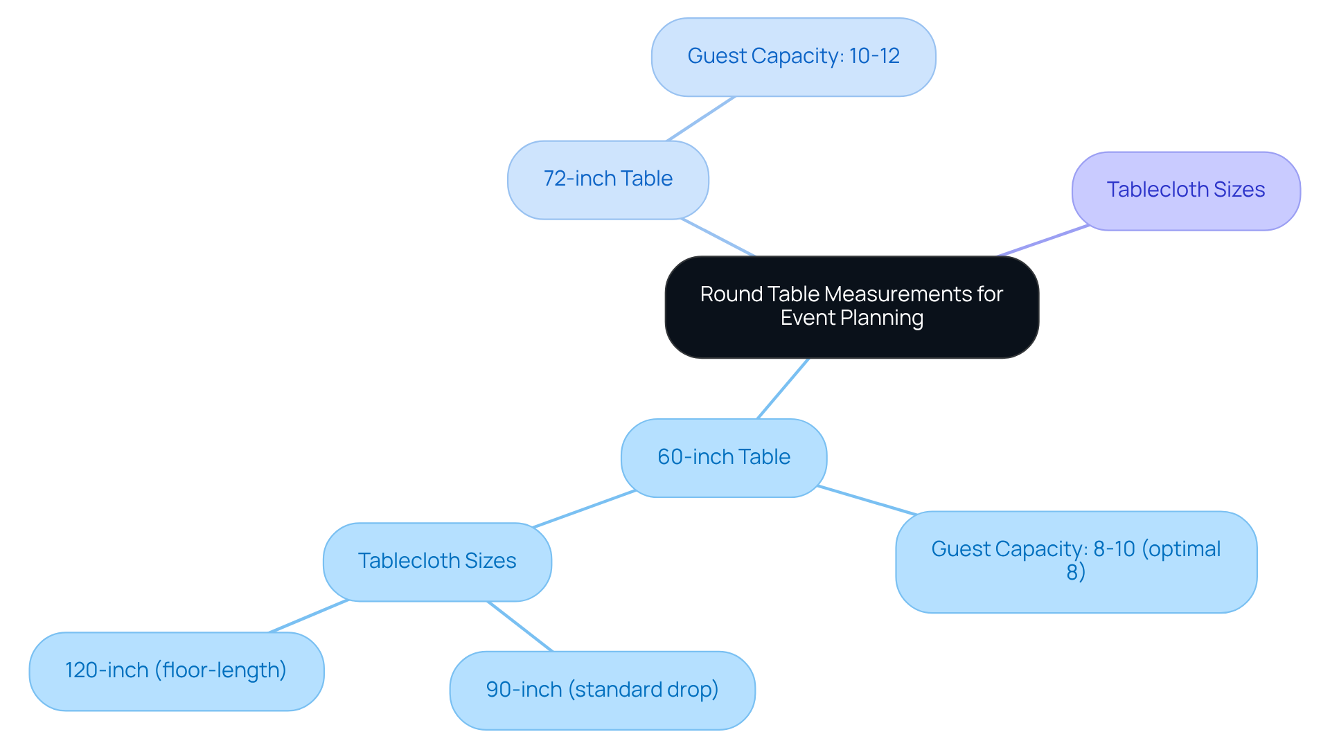 This mindmap shows how different table sizes relate to guest capacities and tablecloth sizes. Start at the center with the main topic, then explore the branches to see details for each table size and their recommendations.