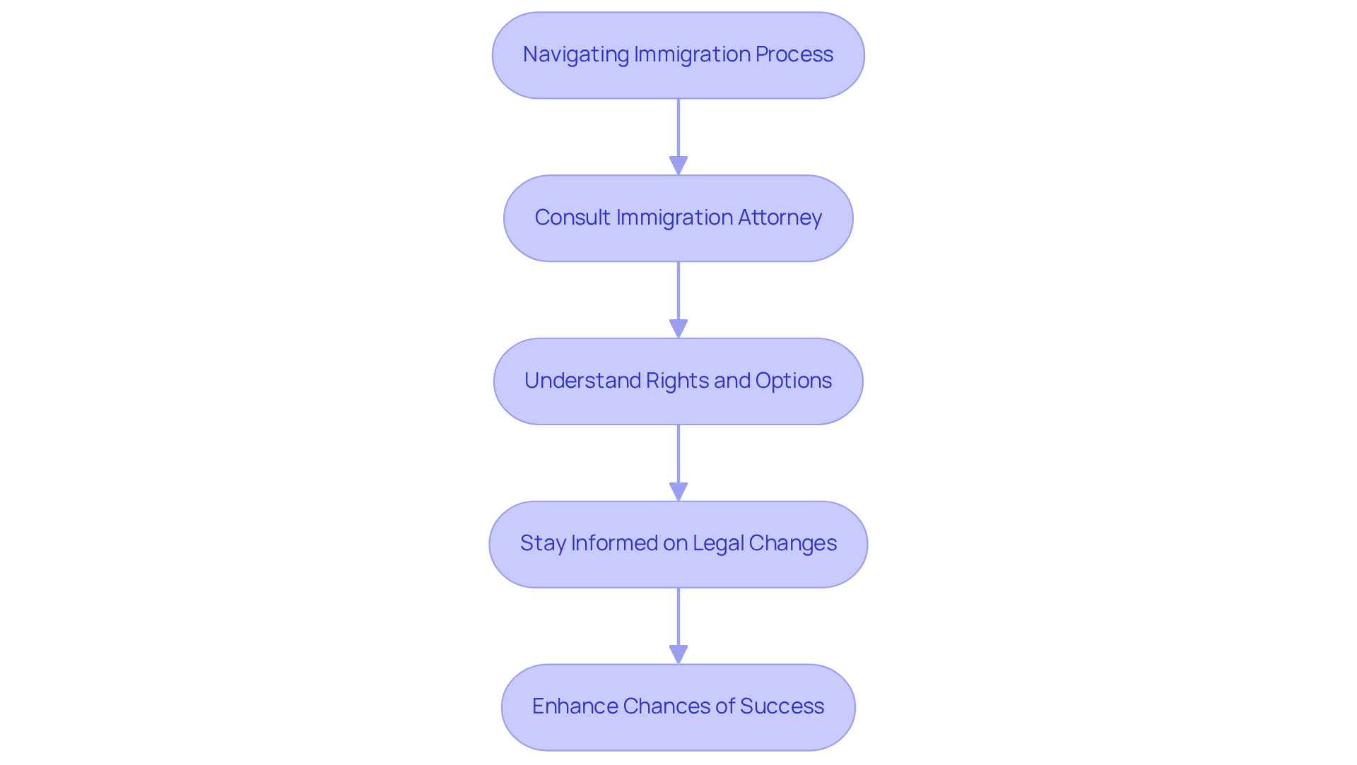 This flowchart outlines the key steps to take when navigating the immigration process. Start with consulting an attorney, then move through understanding your rights, staying informed, and ultimately enhancing your chances of success. Each step is crucial for a smoother journey.