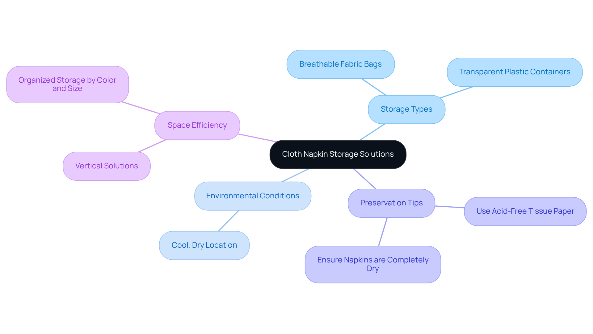 The center shows the main topic of storage solutions, with branches leading to different recommendations and tips. Each branch represents a category of advice to help you keep your cloth napkins in great condition.