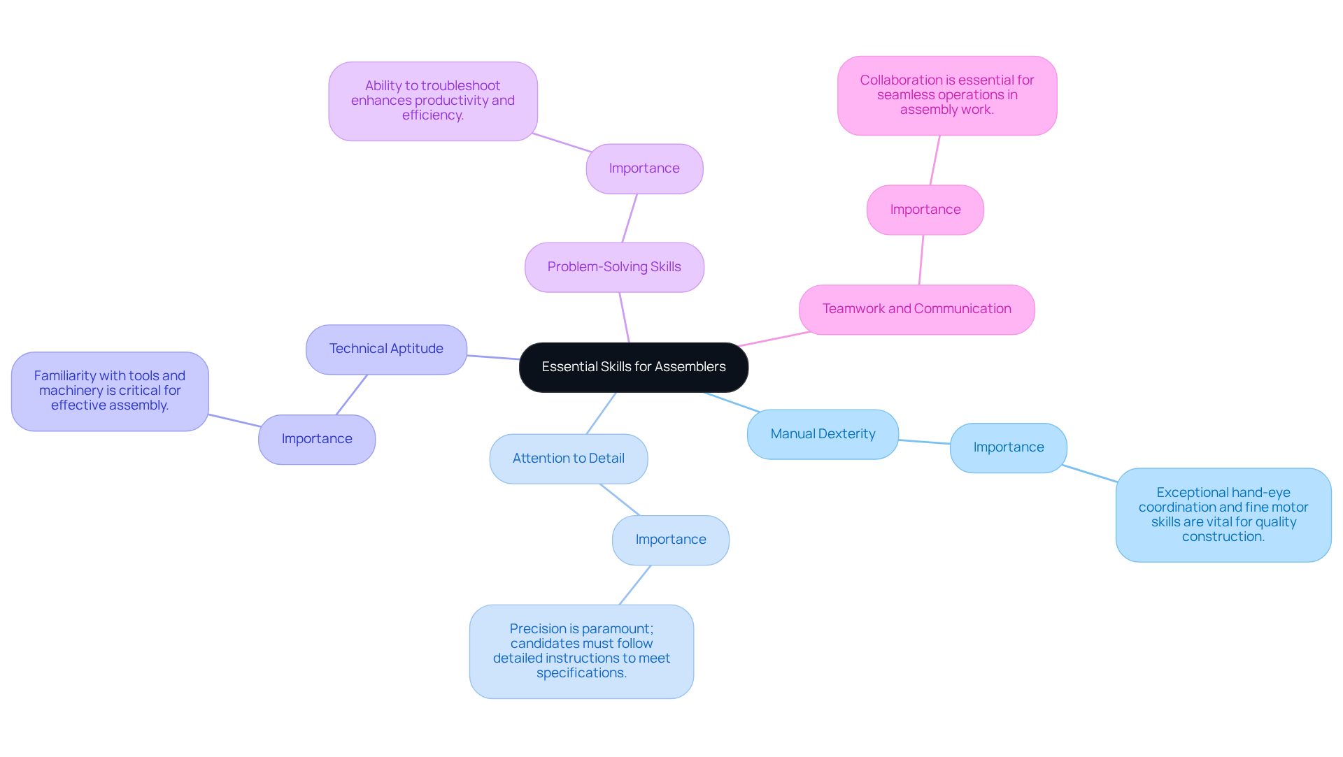 The central node represents the main focus on skills for assemblers, while each branch highlights a specific skill. The descriptions under each skill explain why they are crucial for success in assembler roles. The central node represents the main focus on skills for assemblers, while each branch highlights a specific skill. The descriptions under each skill explain why they are crucial for success in assembler roles.